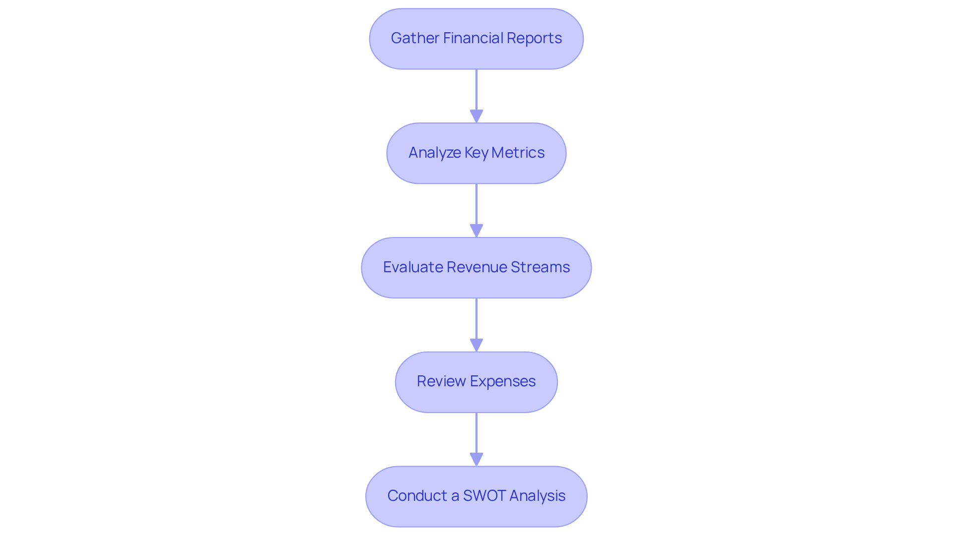 Each box represents a step in the financial assessment process. Follow the arrows to see how each step leads to the next, helping you build a comprehensive understanding of your financial health.