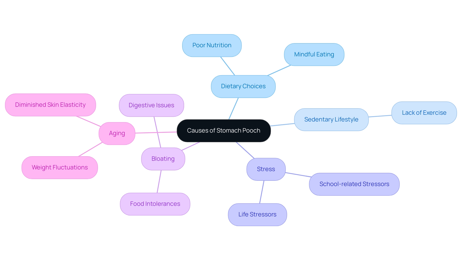 The central node represents the main issue, with branches depicting key contributing factors and their subcategories, each color-coded for clarity.