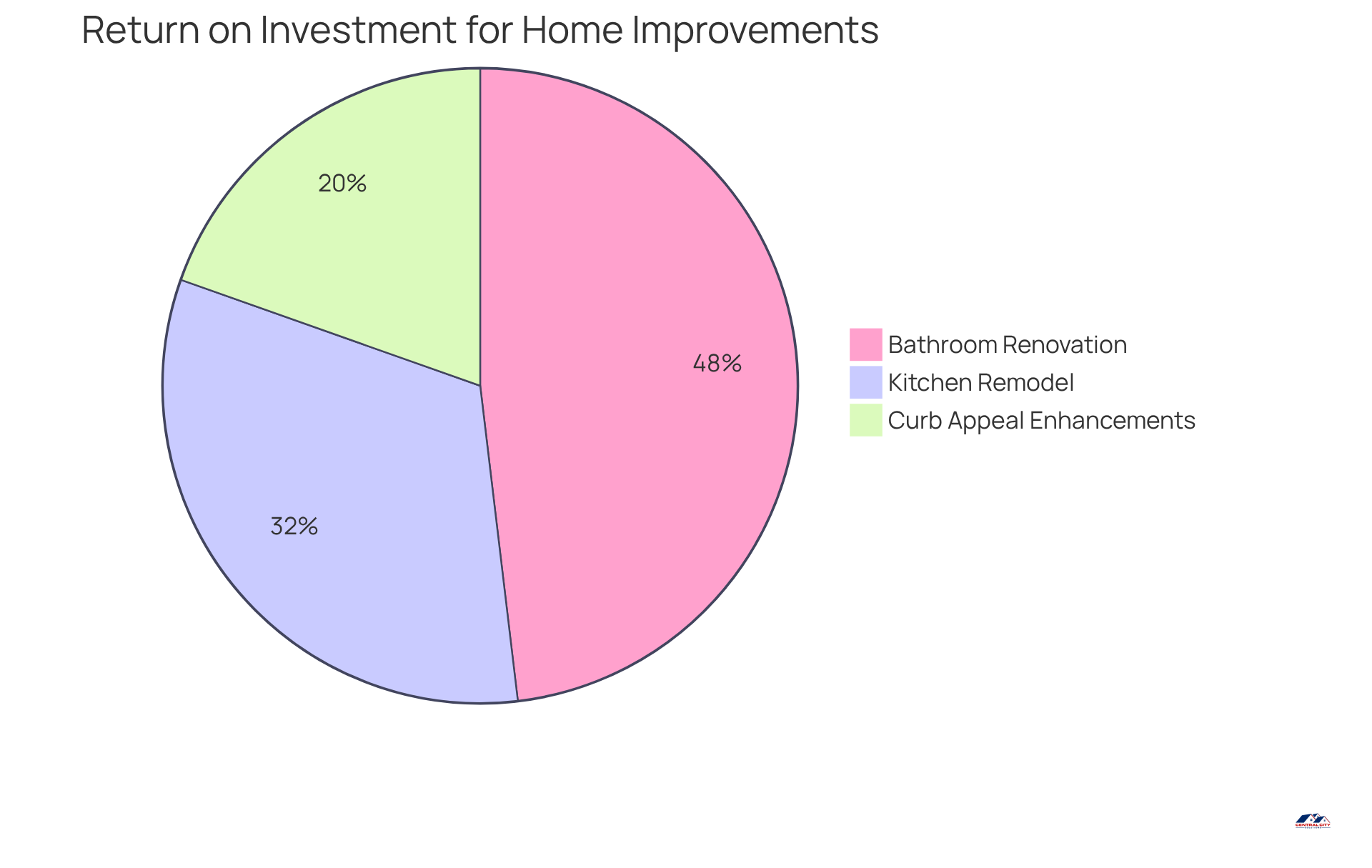 Each slice shows the percentage of cost recouped from different renovations. The larger the slice, the more value that improvement brings when selling your home. Each slice shows the percentage of cost recouped from different renovations. The larger the slice, the more value that improvement brings when selling your home.
