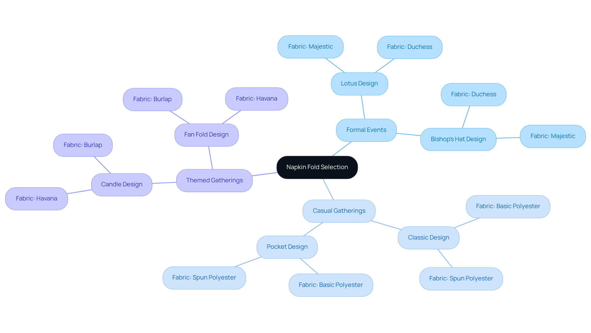 Start at the center with the main topic of napkin folds, then follow the branches to explore different event types and their specific design and fabric recommendations. Start at the center with the main topic of napkin folds, then follow the branches to explore different event types and their specific design and fabric recommendations.