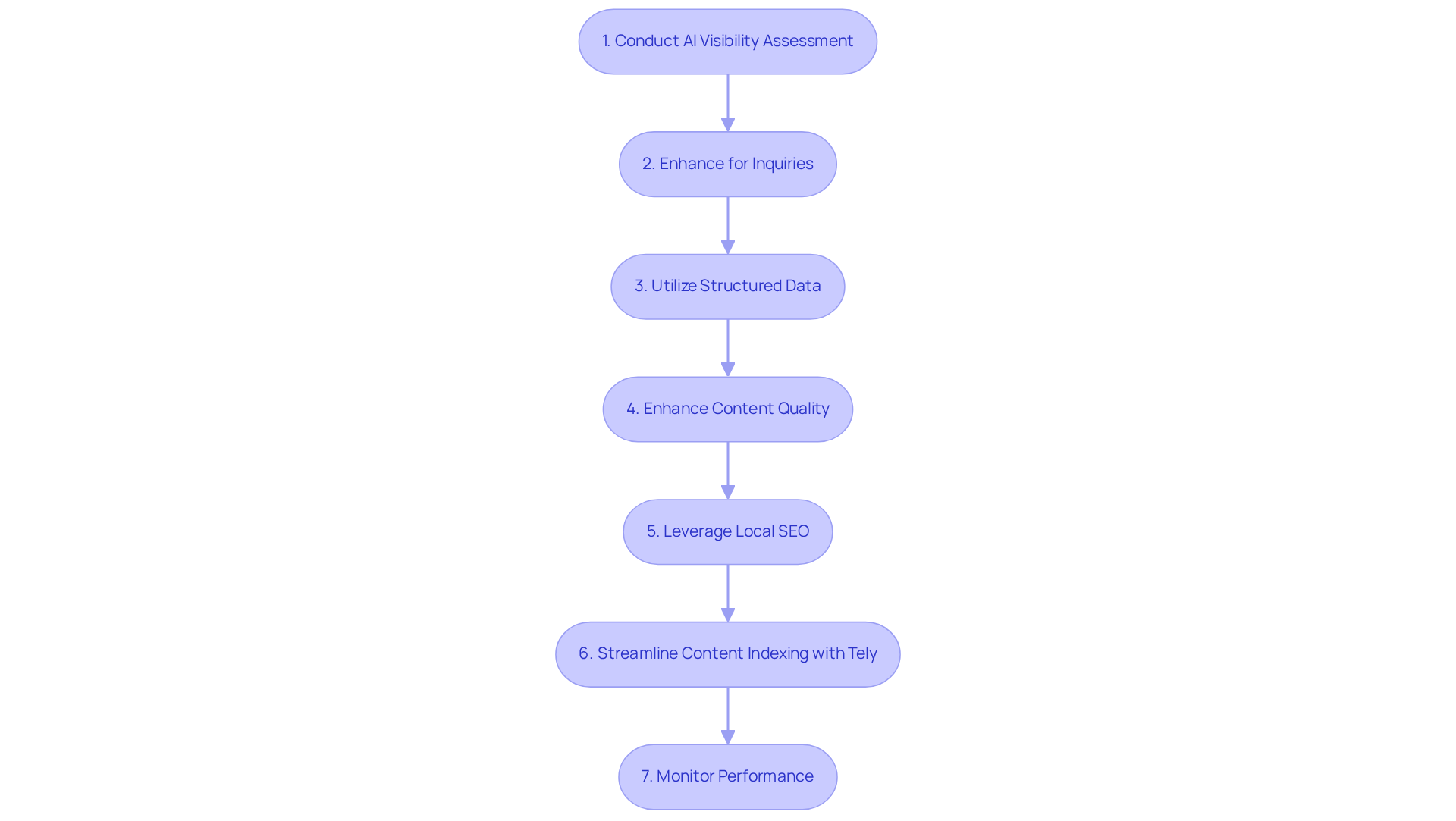 Each box represents a step in the process of enhancing your online presence through GEO strategies. Follow the arrows to see how each step leads to the next, guiding you through the implementation. Each box represents a step in the process of enhancing your online presence through GEO strategies. Follow the arrows to see how each step leads to the next, guiding you through the implementation.