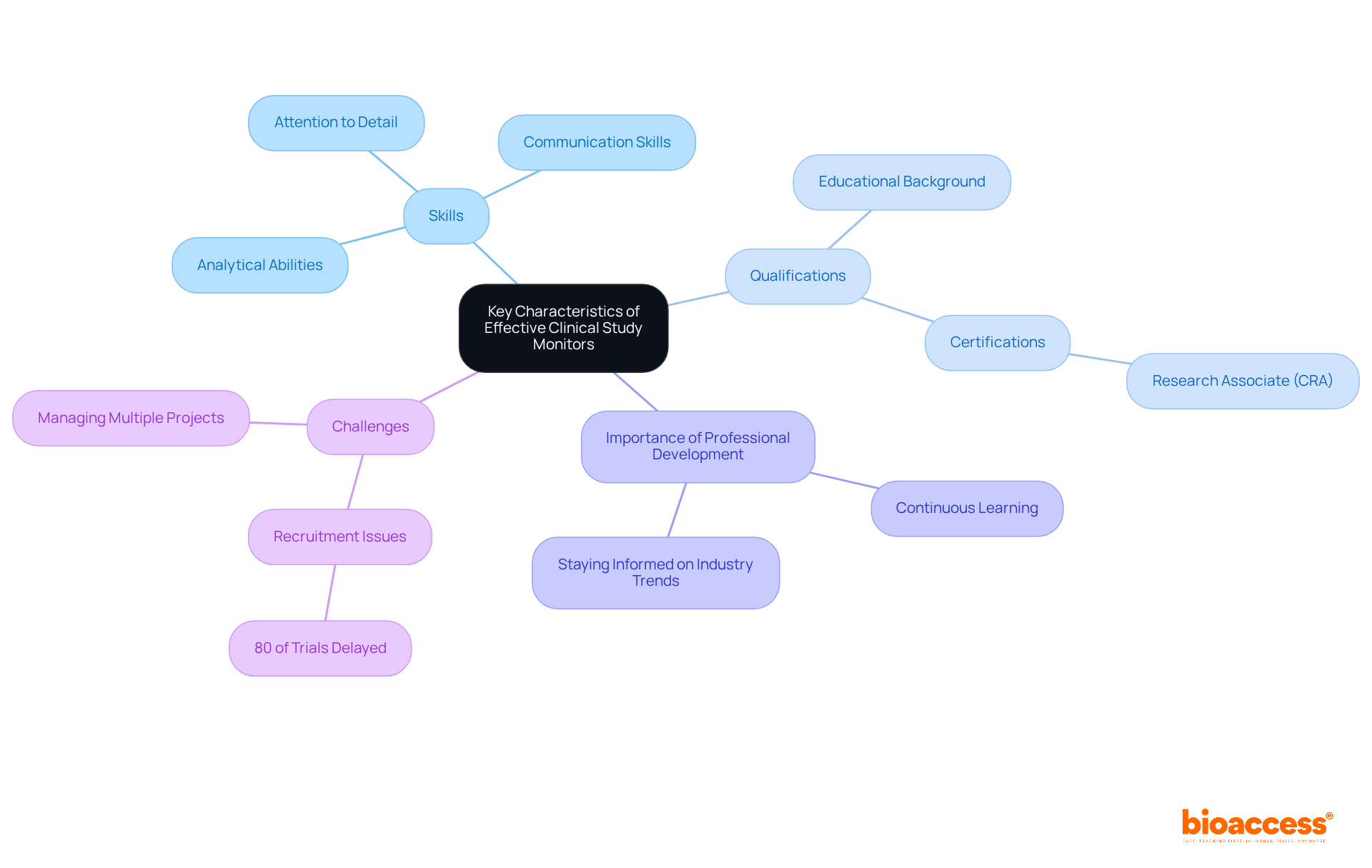 The central node represents the overall concept, with branches showing the specific skills, qualifications, and challenges that contribute to the effectiveness of clinical study monitors. The central node represents the overall concept, with branches showing the specific skills, qualifications, and challenges that contribute to the effectiveness of clinical study monitors.