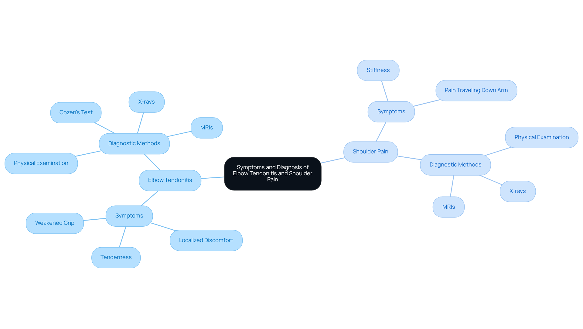 This mindmap helps you visualize the symptoms and diagnostic methods for elbow tendonitis and shoulder pain. Start at the center with the main topic, then explore the branches to see specific symptoms and how each condition is diagnosed. The different colors help distinguish between the two conditions, making it easier to understand their relationships. This mindmap helps you visualize the symptoms and diagnostic methods for elbow tendonitis and shoulder pain. Start at the center with the main topic, then explore the branches to see specific symptoms and how each condition is diagnosed. The different colors help distinguish between the two conditions, making it easier to understand their relationships.