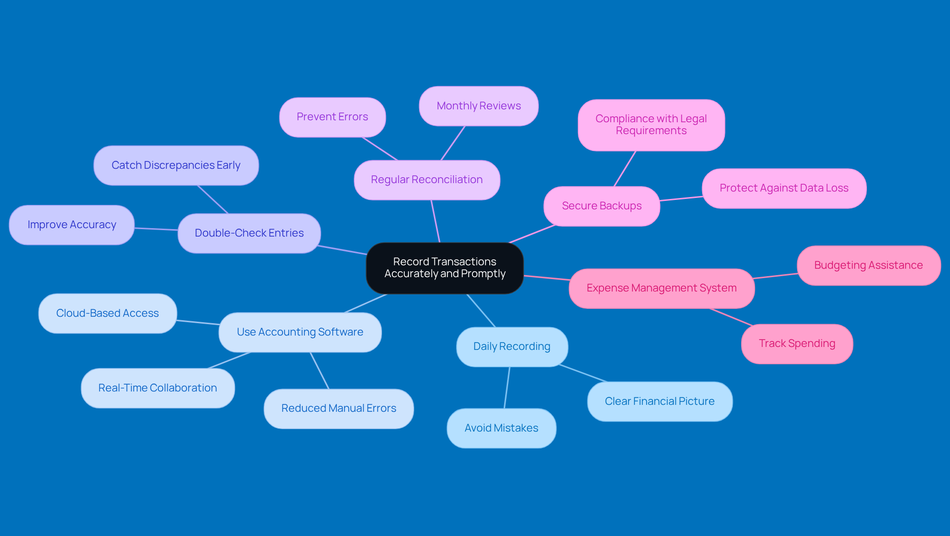 This mindmap shows the key practices for managing finances effectively. Start at the center with the main idea, then follow the branches to explore each practice and its benefits. Each color represents a different practice, making it easy to see how they all connect to help you keep your finances in check.