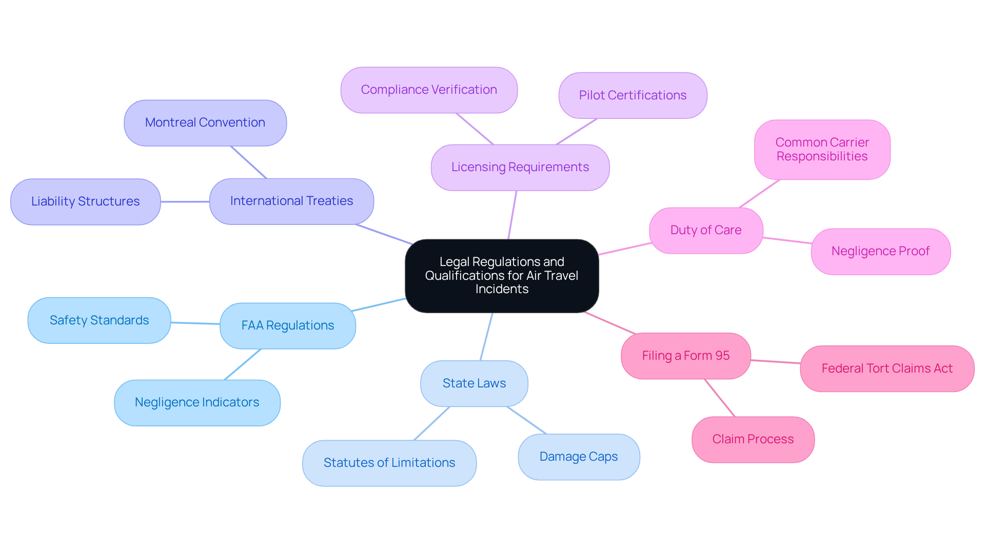 The central node represents the overall theme of legal regulations. Each branch highlights a key area of law, with further details available in the sub-branches. This structure helps you see how different regulations relate to each other and the overall legal landscape.