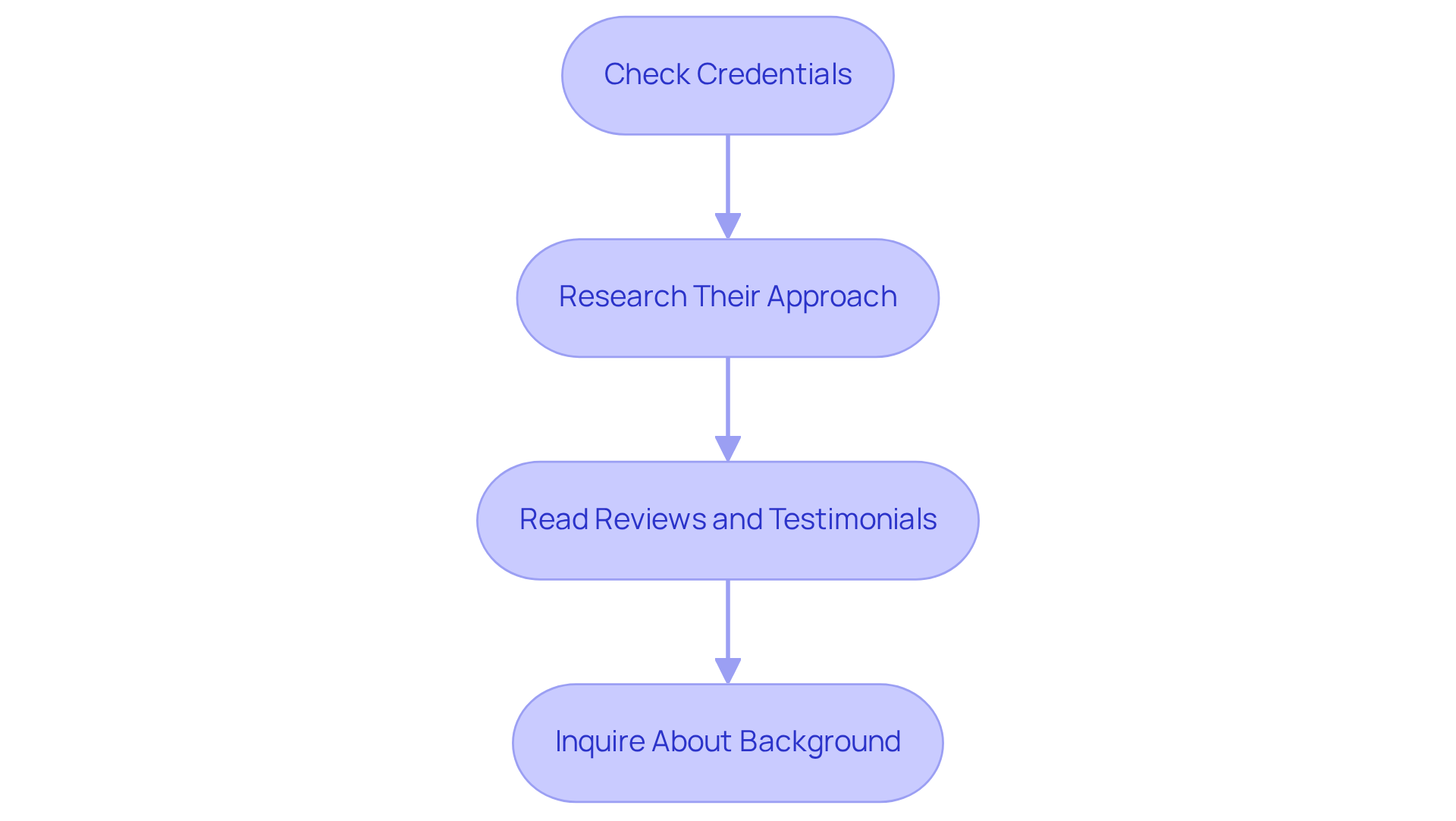 Follow the arrows to navigate through the steps of finding the right counselor. Each box represents a key action to take, helping you make informed decisions for your family's shared parenting journey.