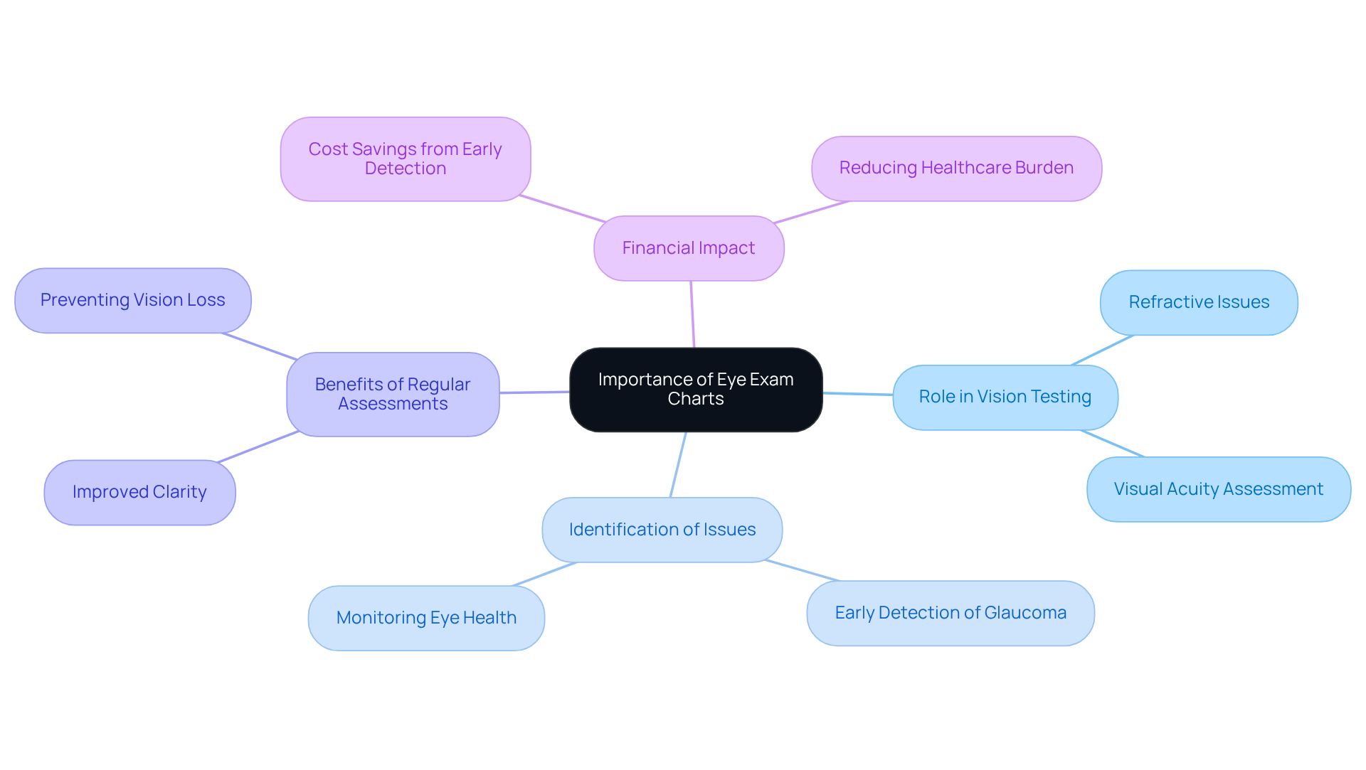 This mindmap illustrates how eye exam charts contribute to various aspects of eye health. Each branch represents a key area of importance, showing how they connect to the central theme of vision testing and overall eye care. This mindmap illustrates how eye exam charts contribute to various aspects of eye health. Each branch represents a key area of importance, showing how they connect to the central theme of vision testing and overall eye care.