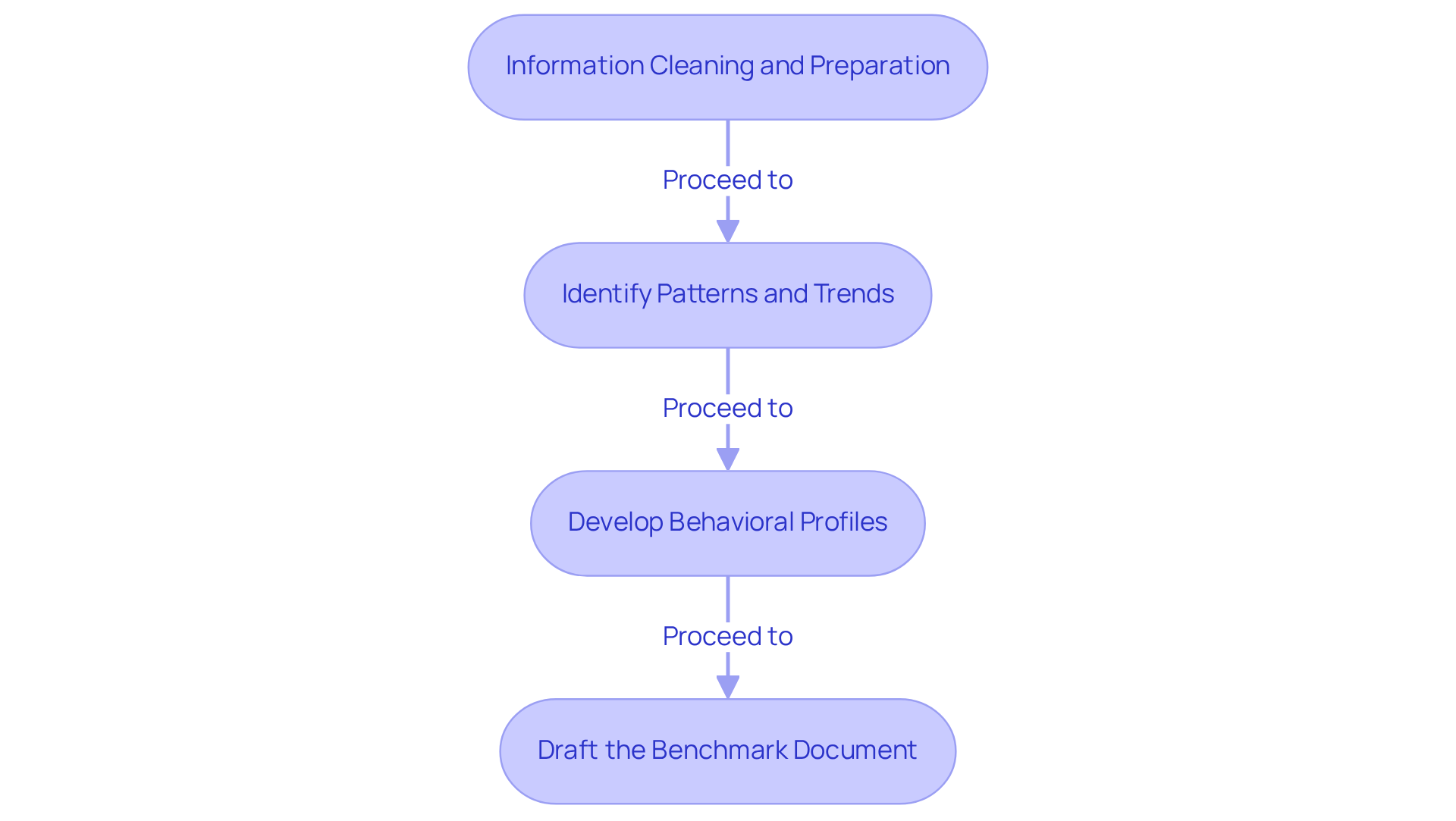 This flowchart outlines the process for creating a behavioral benchmark. Each box represents a step in the process, and the arrows show how to move from one step to the next. Follow the flow to understand how to analyze data effectively and develop a benchmark for hiring.