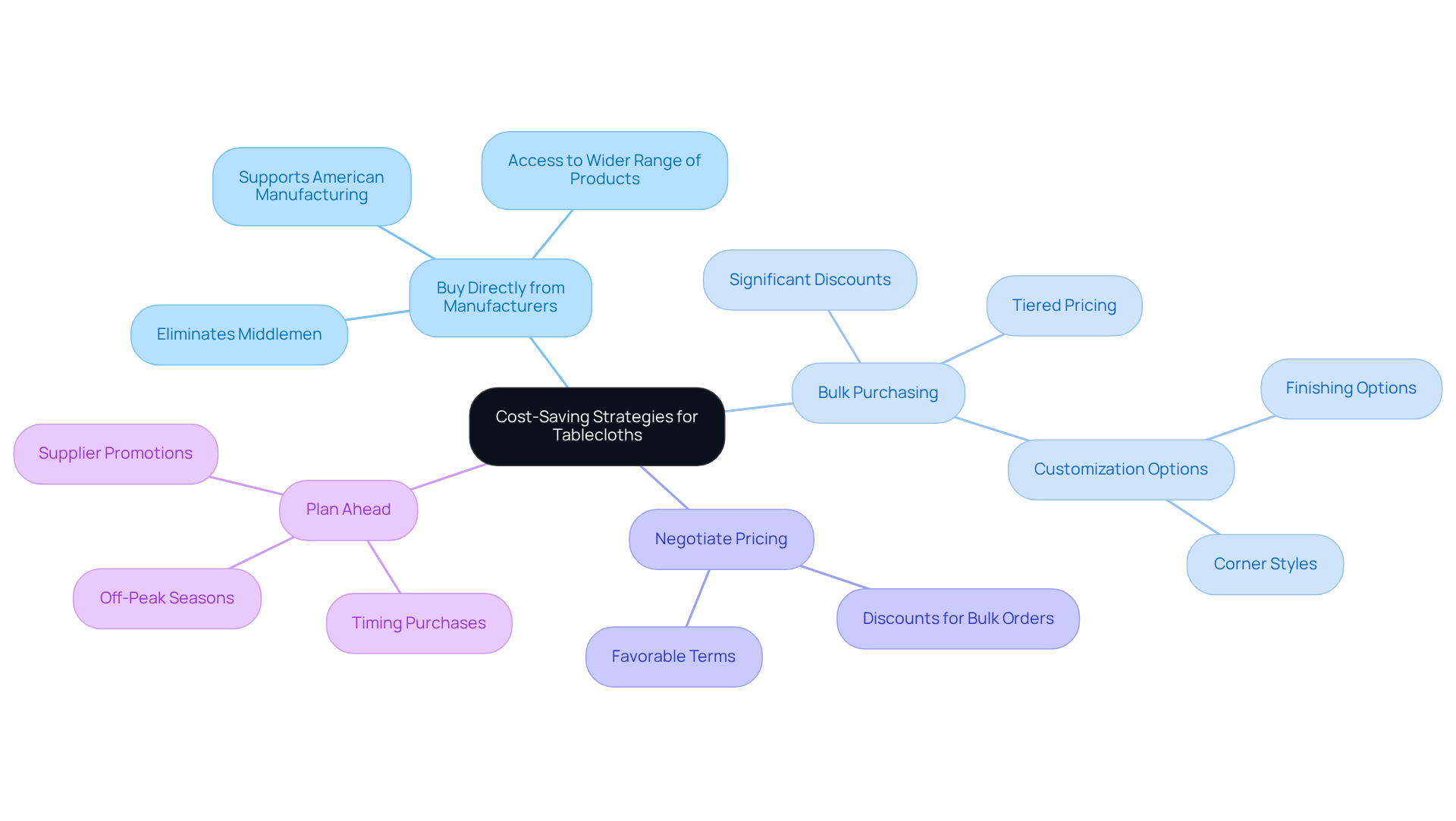 Start at the center with the main goal of saving costs, then follow the branches to explore each strategy and its specific benefits. Each color represents a different strategy, making it easy to differentiate and understand how they contribute to your overall savings.