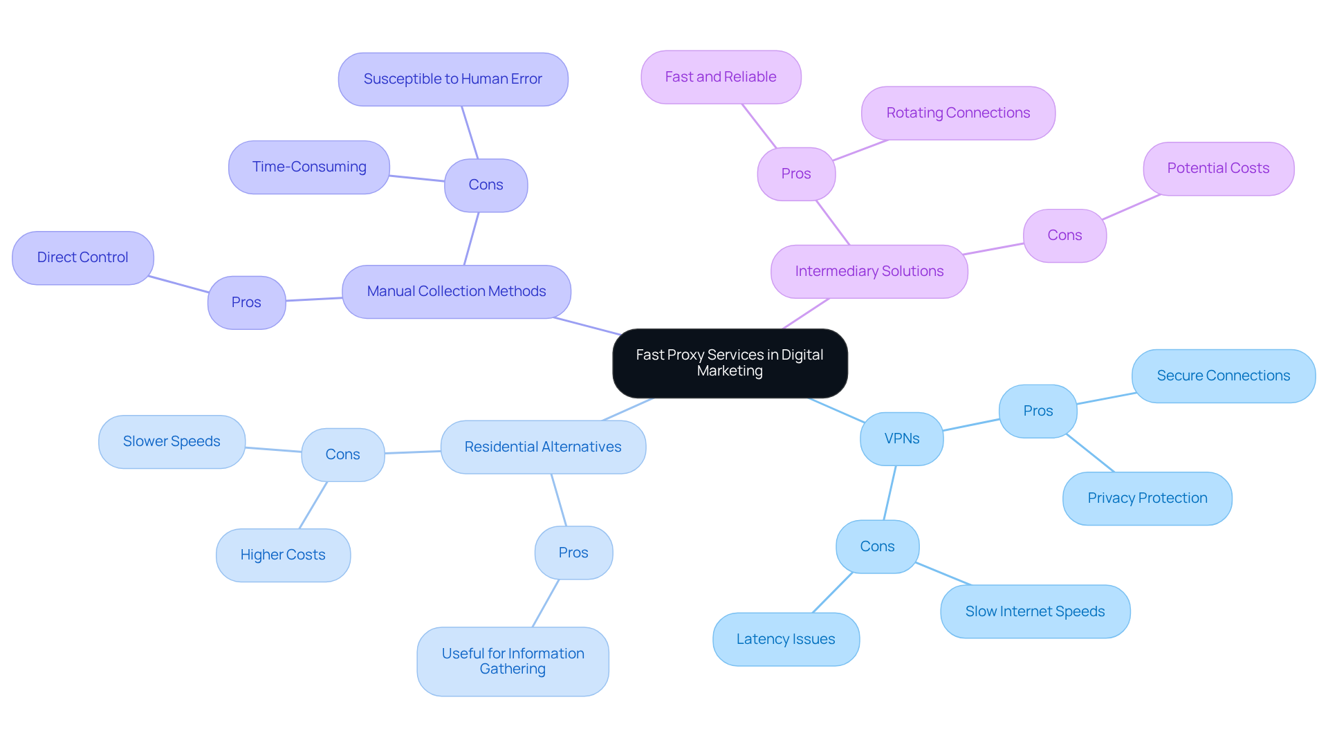 The central node represents fast proxy services, while the branches show different alternatives. Each branch highlights key points about the pros and cons of each solution, helping you understand which might be best for your digital marketing needs.