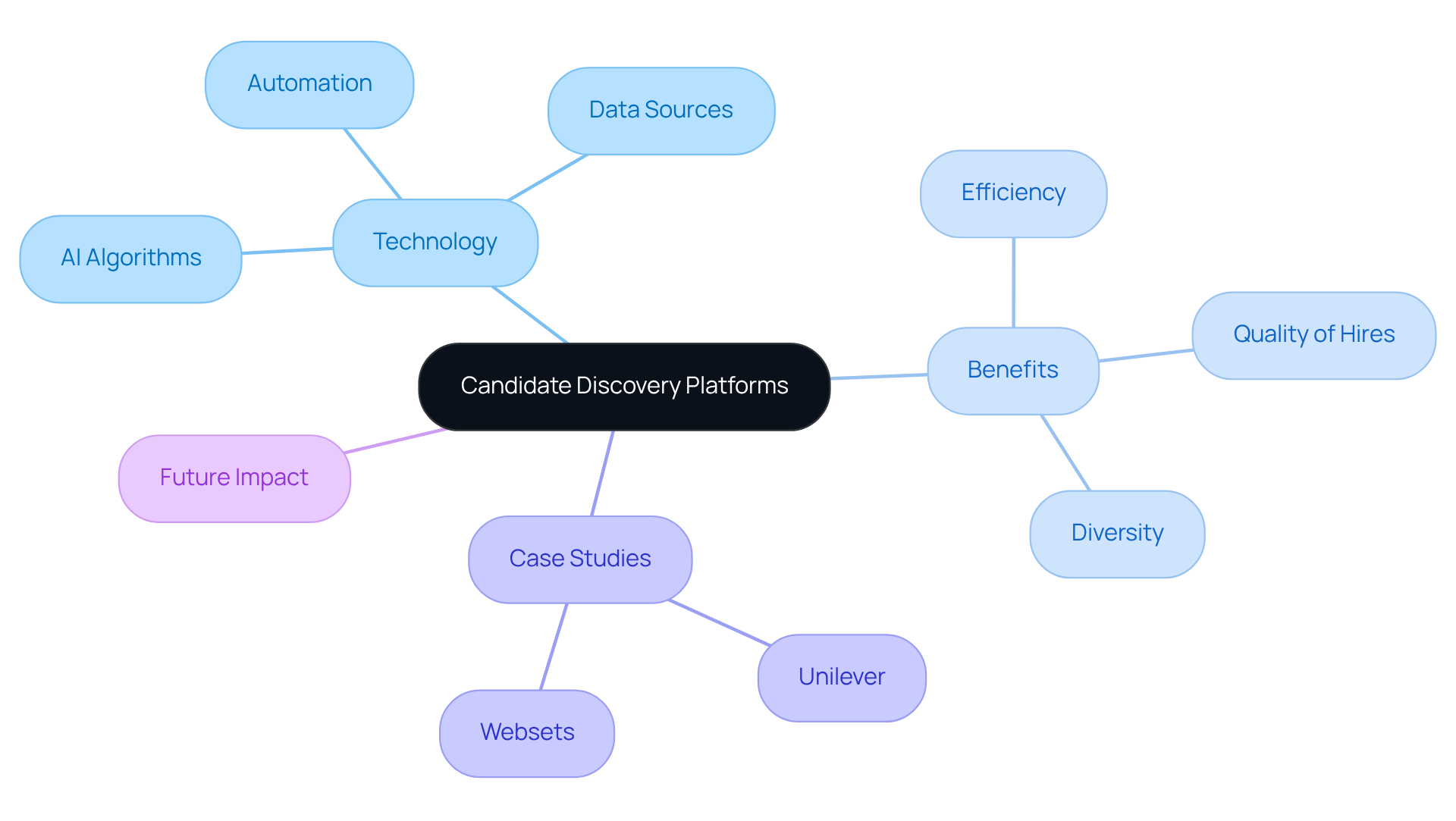 Start at the center with the main topic, then explore the branches to understand the technology, benefits, and real-world examples of how these platforms are transforming hiring.