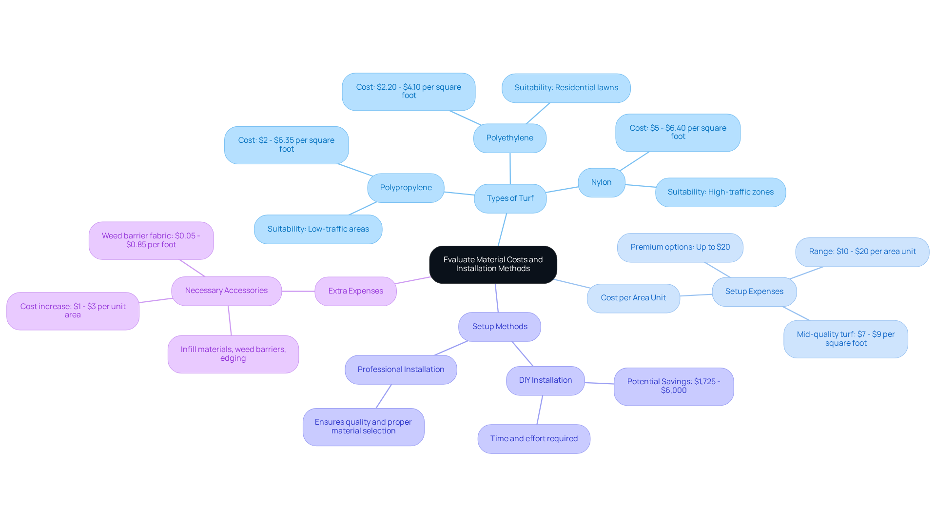 The central node represents the overall evaluation topic, while the branches show different categories to consider. Each sub-branch provides specific details, helping you understand how each factor contributes to the overall decision-making process. The central node represents the overall evaluation topic, while the branches show different categories to consider. Each sub-branch provides specific details, helping you understand how each factor contributes to the overall decision-making process.