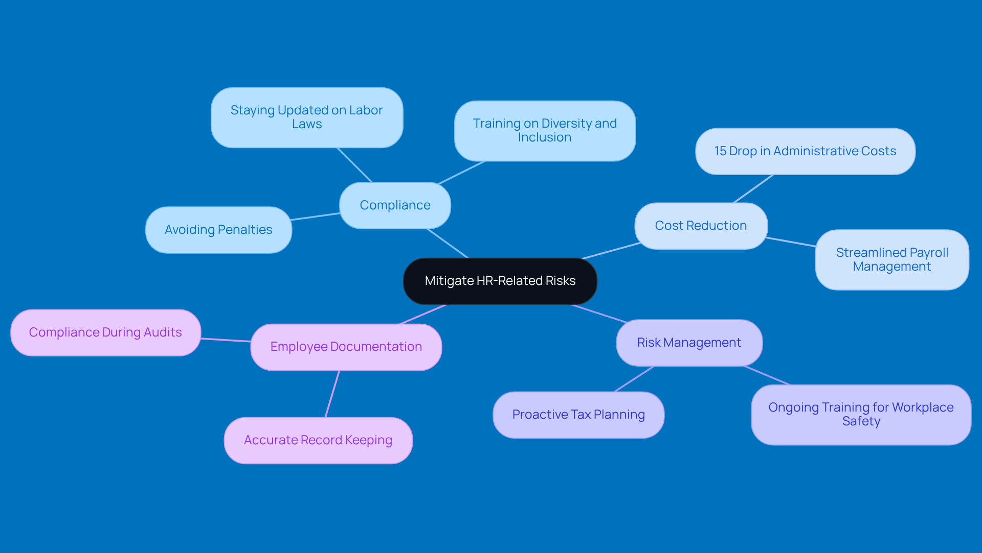 This mindmap shows how outsourcing HR services can help small businesses manage risks. Each branch represents a key area where outsourcing can make a difference, and the sub-branches provide specific examples or benefits. Follow the branches to see how these elements connect and support a safer, more efficient workplace.