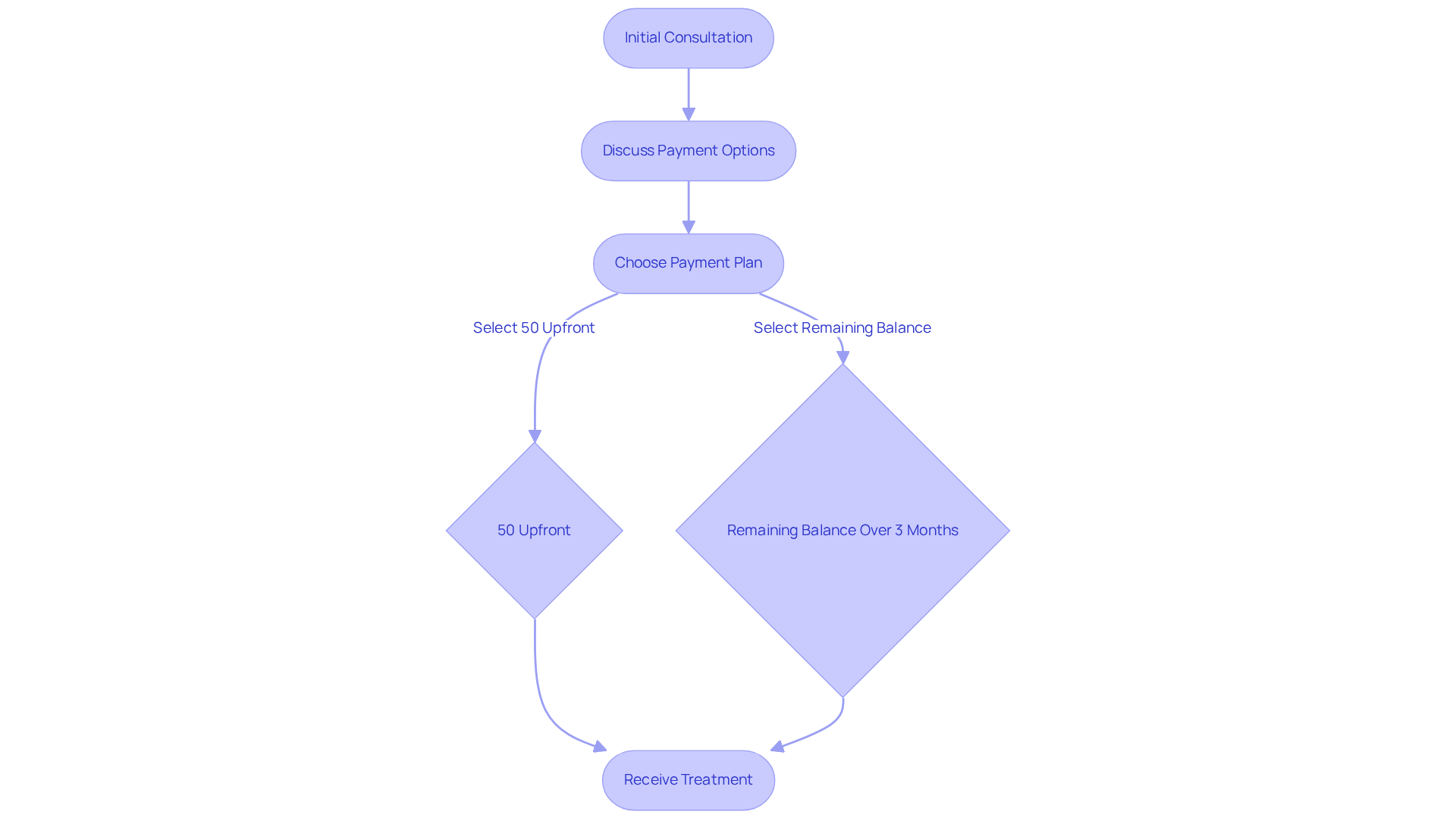 This flowchart guides you through the process of enrolling in our payment plans. Start at the top with your initial consultation, then follow the arrows to see how you can choose a payment plan and receive your treatment without financial stress. This flowchart guides you through the process of enrolling in our payment plans. Start at the top with your initial consultation, then follow the arrows to see how you can choose a payment plan and receive your treatment without financial stress.