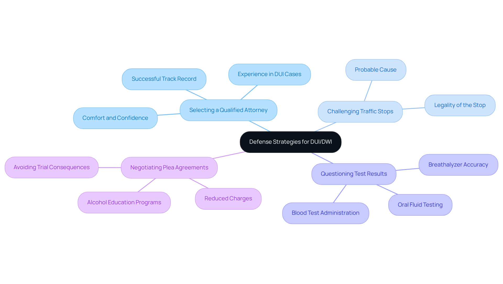 The central node represents the main topic of defense strategies. Each branch shows a different strategy, and you can follow the sub-branches for more details on each approach. This layout helps you understand how different strategies connect to the overall goal of navigating legal challenges.
