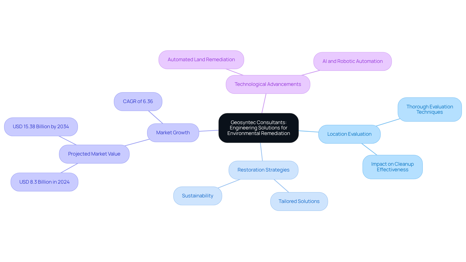 The central node represents Geosyntec's focus, while the branches show key areas of their work. Each sub-branch provides more detail on specific techniques or trends, helping you understand how they contribute to effective environmental remediation.