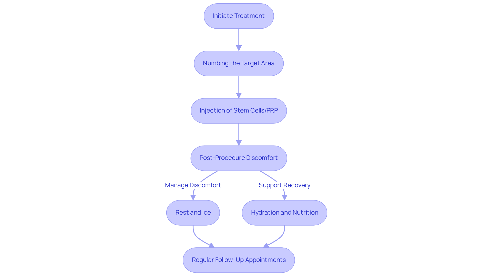 Follow the arrows to see each step in the treatment journey. Each box represents a key action or recommendation, guiding you through what to expect and how to care for yourself afterward.