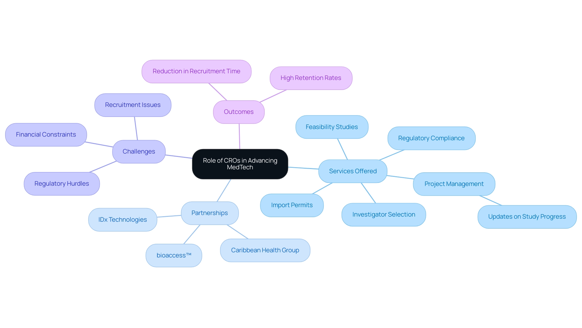 The central node represents CROs, with branches showing services, partnerships, challenges, and outcomes, each color-coded for clarity.