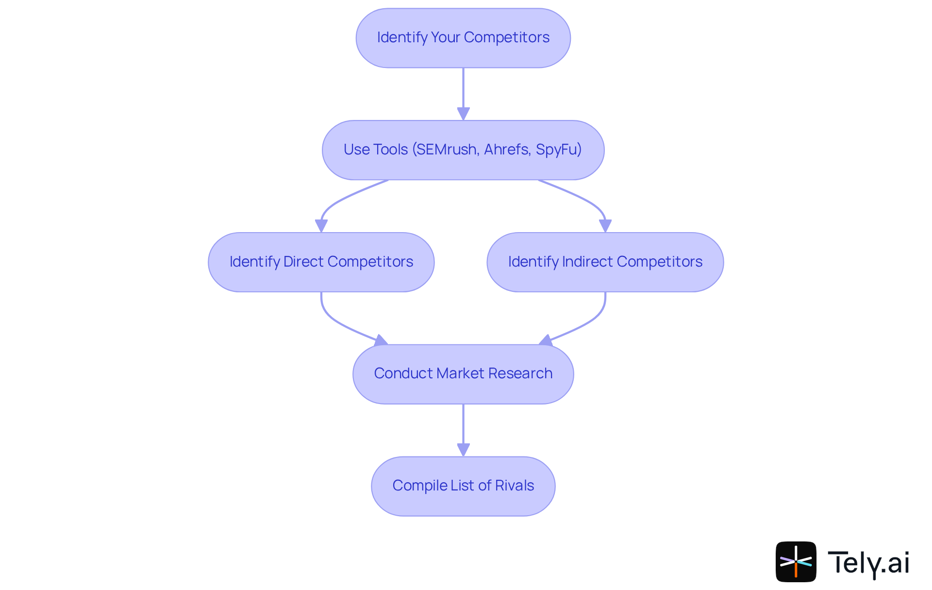 Follow the arrows to see how to identify your competitors step by step. Each box represents an action you should take to understand your market better.