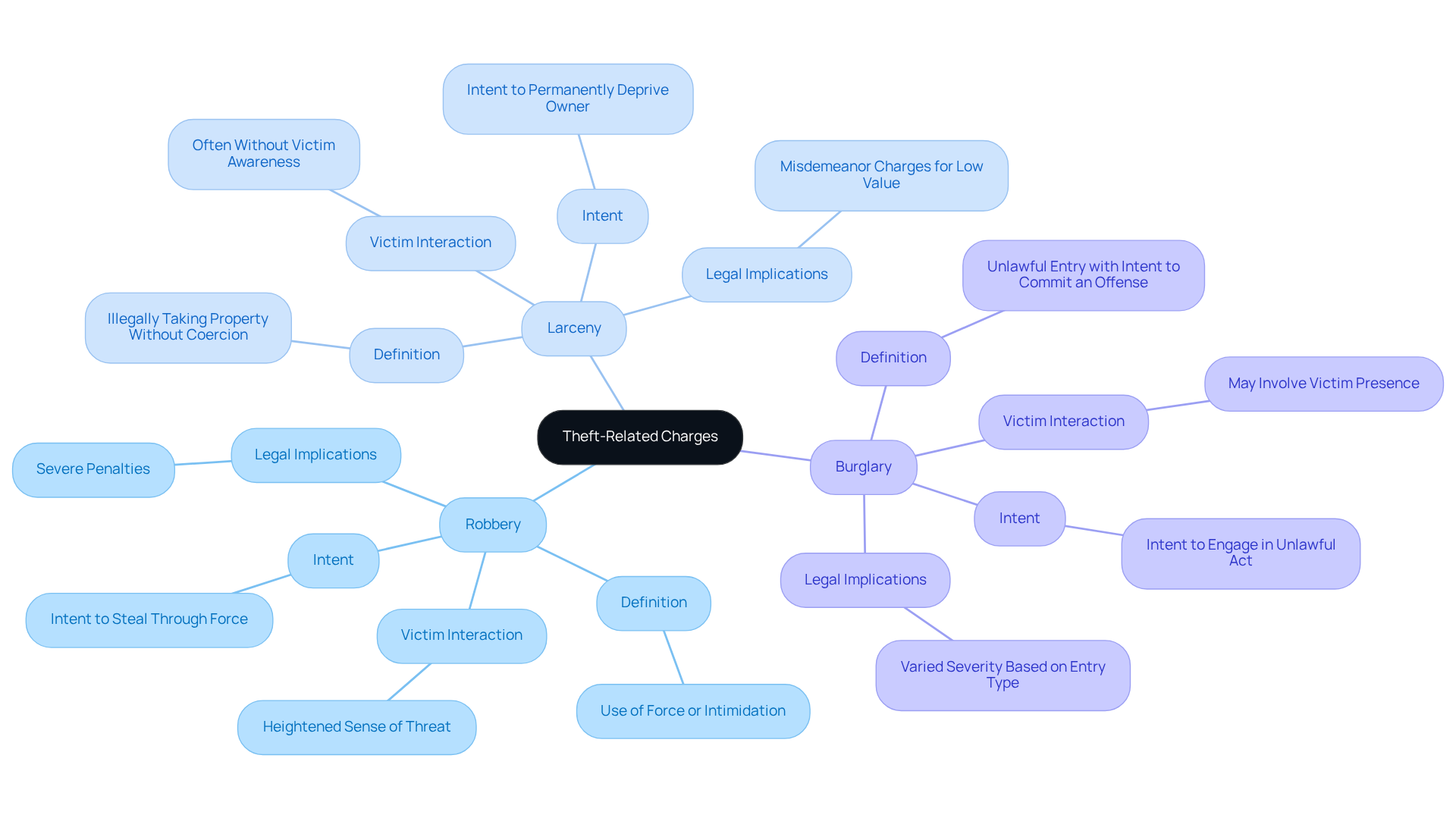 This mindmap helps you understand the differences between robbery, larceny, and burglary. Start at the center with the main topic, then follow the branches to see how each type of theft is defined, how it interacts with victims, the intent behind it, and its legal consequences. This mindmap helps you understand the differences between robbery, larceny, and burglary. Start at the center with the main topic, then follow the branches to see how each type of theft is defined, how it interacts with victims, the intent behind it, and its legal consequences.