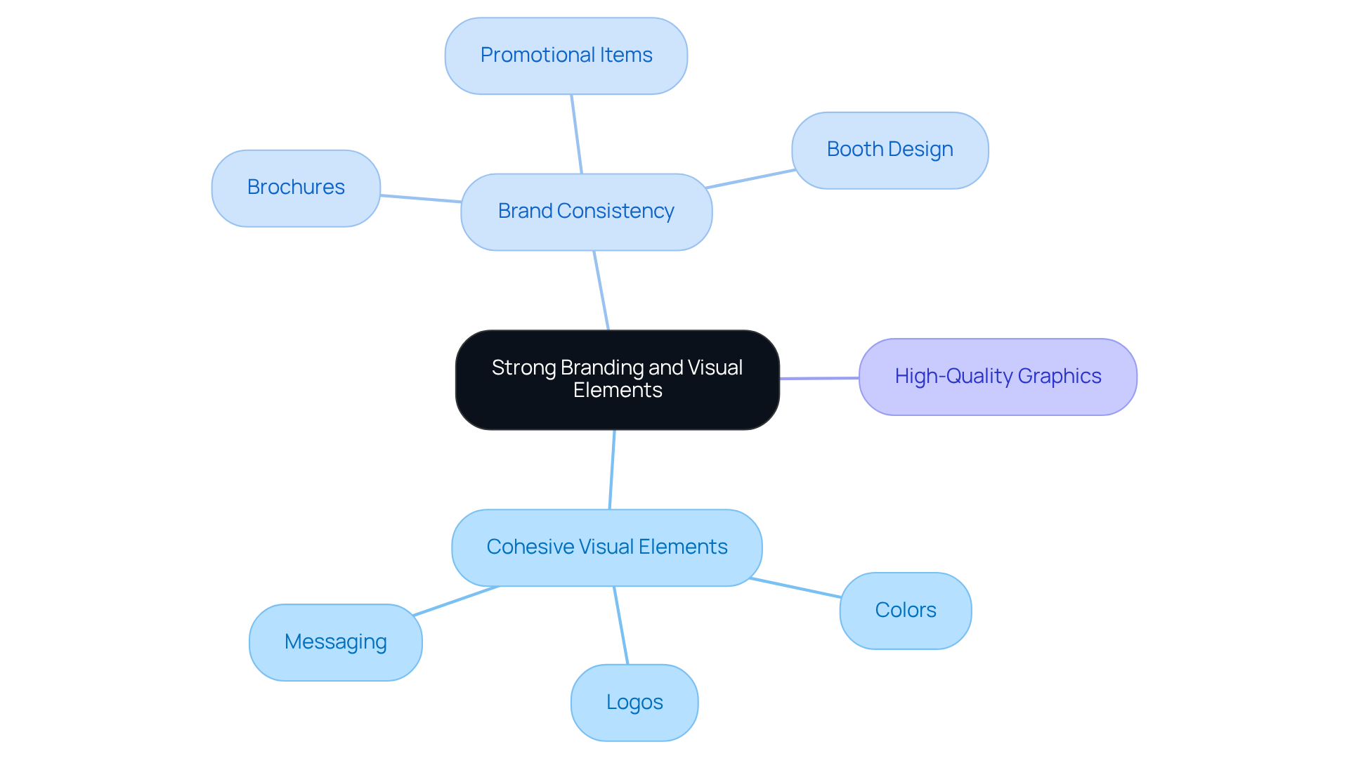 The central idea is strong branding, with branches showing how different elements like colors and logos connect to create a cohesive exhibit. Each sub-branch provides specific examples or actions to take.