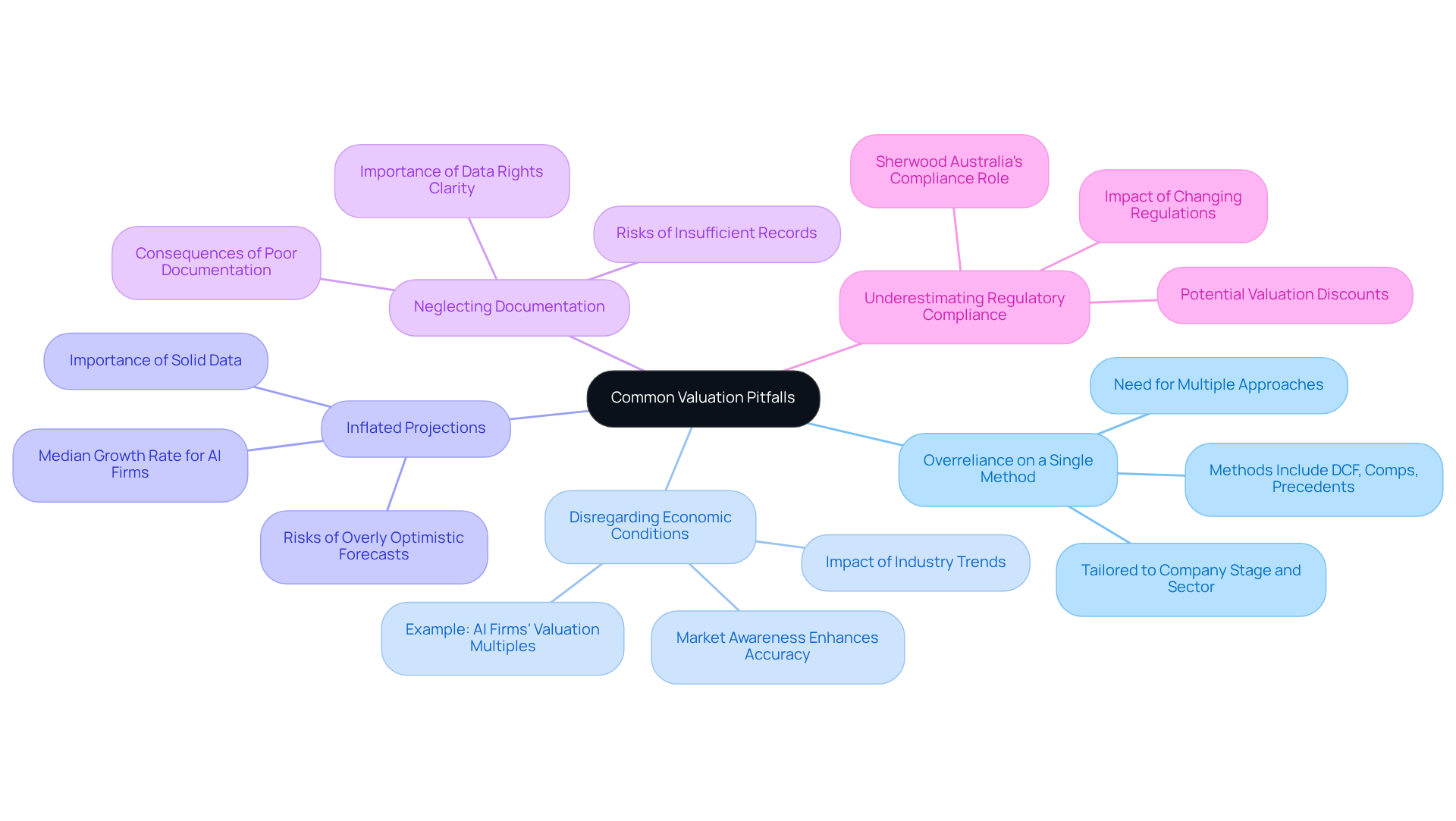 This mindmap starts with the main topic in the center and branches out to show different pitfalls that can affect algorithm valuation. Each branch represents a specific pitfall, and you can follow the sub-branches to see more details about why these pitfalls matter and how they can impact your valuation process. This mindmap starts with the main topic in the center and branches out to show different pitfalls that can affect algorithm valuation. Each branch represents a specific pitfall, and you can follow the sub-branches to see more details about why these pitfalls matter and how they can impact your valuation process.