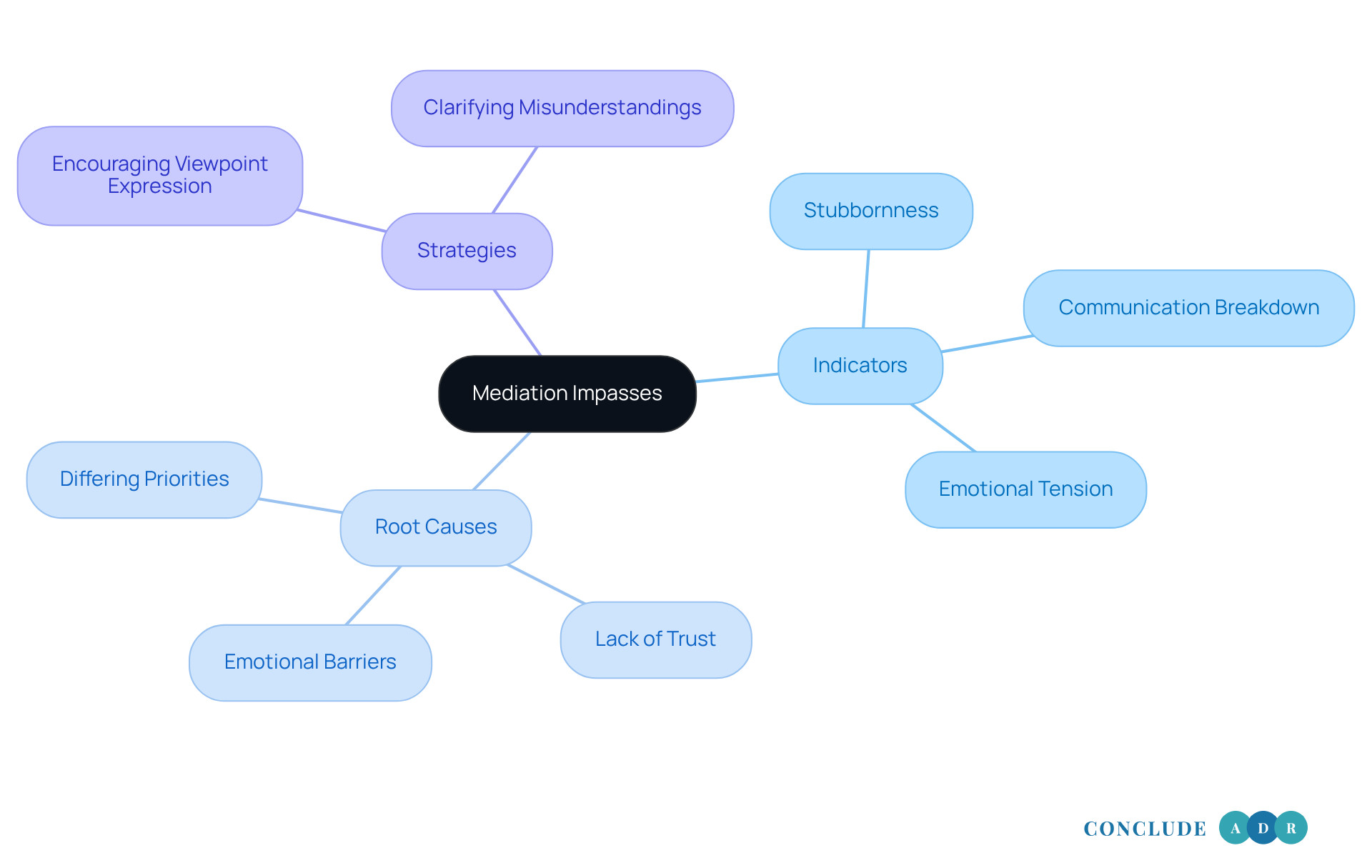 The central idea represents mediation impasses, with branches leading to signs of impasses, their root causes, and strategies for resolution. Each color-coded branch helps you navigate the relationships and importance of each element in conflict resolution.