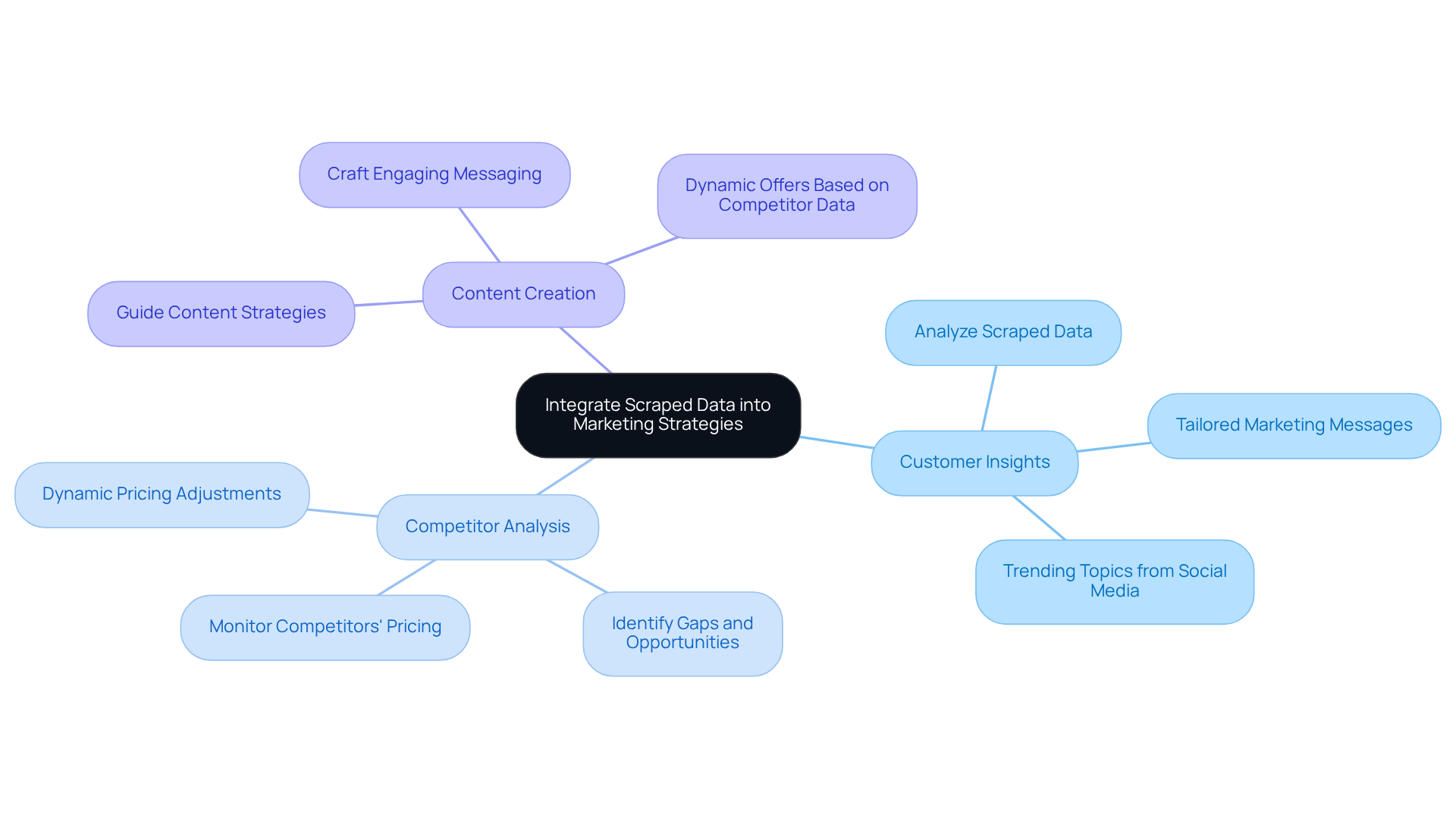 The central node represents the main topic, while the branches show different methods for using scraped data in marketing. Each method has its own sub-points that explain how to implement it effectively.