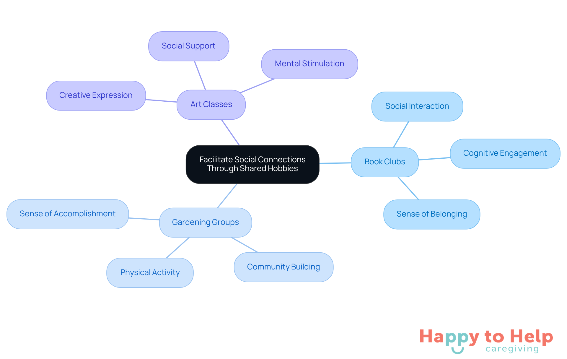 The central node represents the main idea, while the branches show specific hobbies that can help seniors connect with others. Each branch highlights how these activities contribute to reducing loneliness and improving mental health.