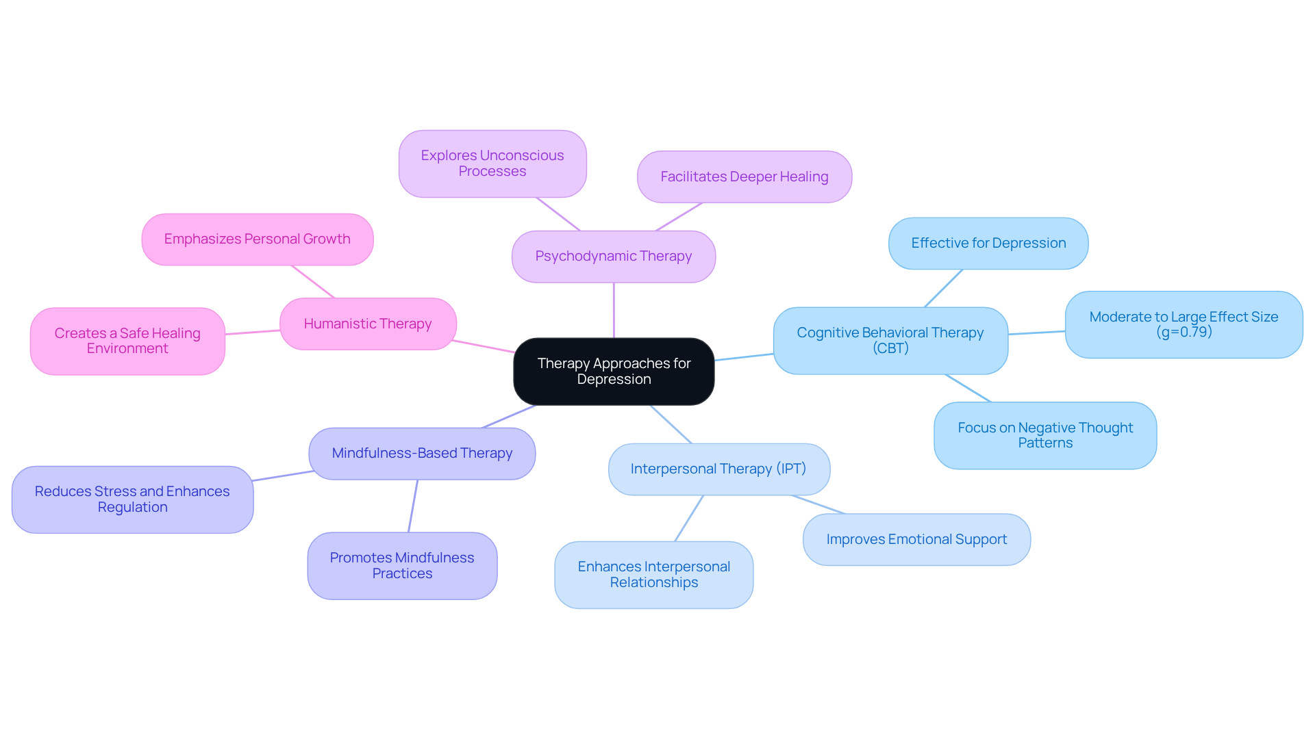 The central node represents the overall theme of therapy for depression, while each branch highlights a specific approach. The sub-branches provide insights into what each therapy entails, helping you understand which might resonate with your healing journey.