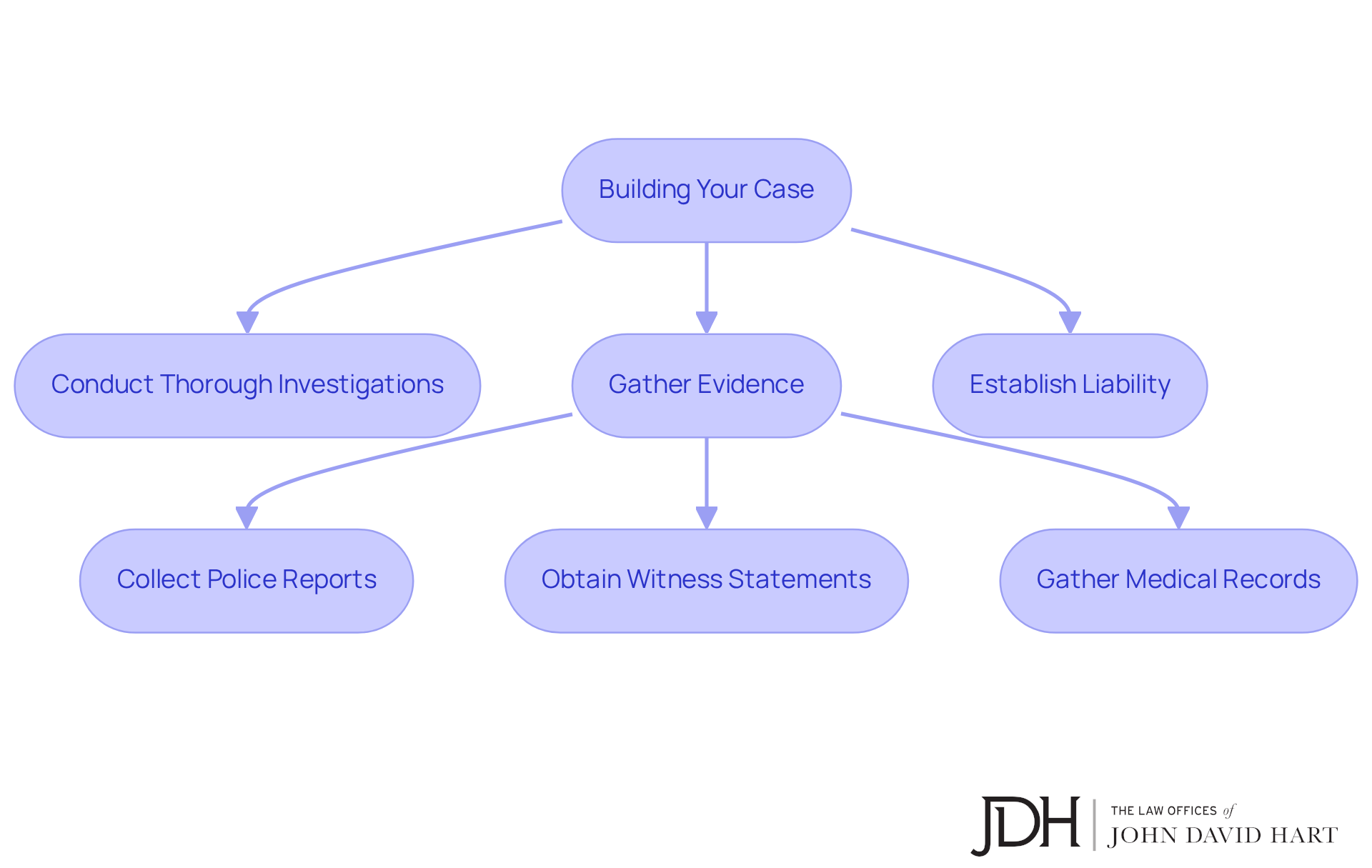 Follow the arrows to see how each step contributes to building a strong case. Each box represents a crucial part of the process, from investigations to gathering evidence.