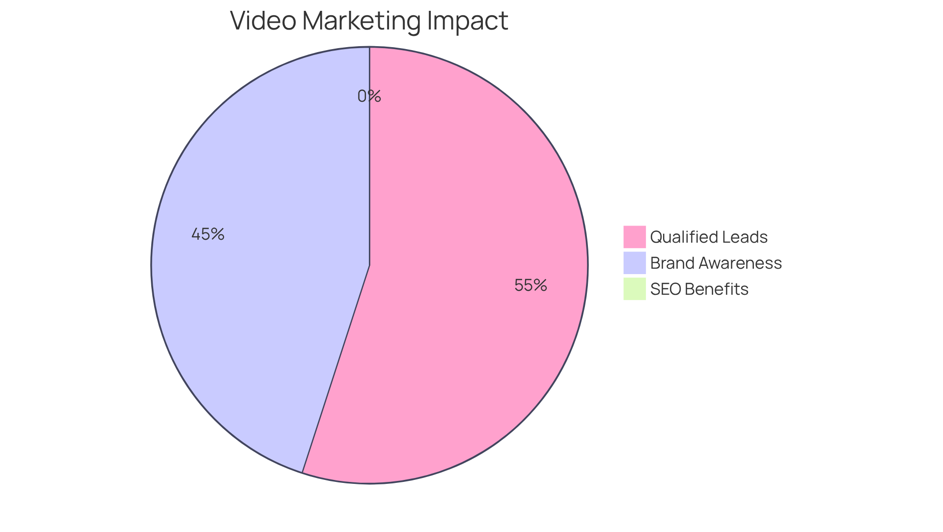 This pie chart shows how video marketing contributes to different business outcomes. Each slice represents a metric: the larger the slice, the greater the impact of that metric on overall marketing success. This pie chart shows how video marketing contributes to different business outcomes. Each slice represents a metric: the larger the slice, the greater the impact of that metric on overall marketing success.