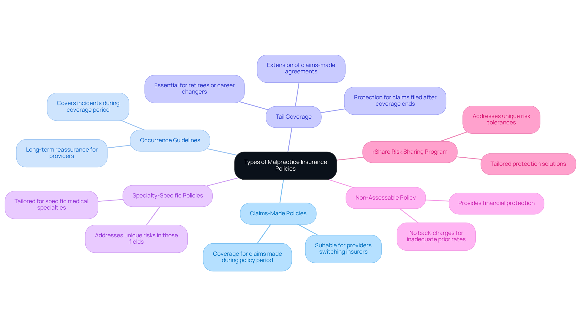The center represents the main topic of malpractice insurance policies. Each branch shows a different type of policy, and the sub-branches provide additional details about what makes each type unique.