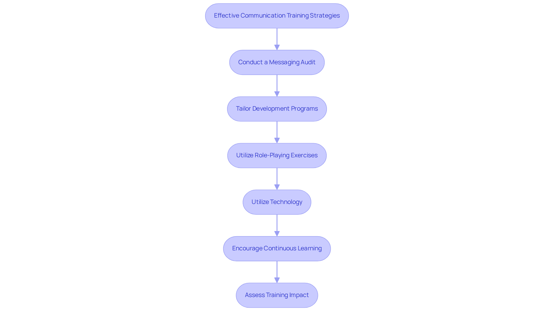 Each box represents a strategy to improve communication training. Follow the arrows to see how each strategy builds on the previous one, creating a comprehensive approach to enhancing communication skills within your team.