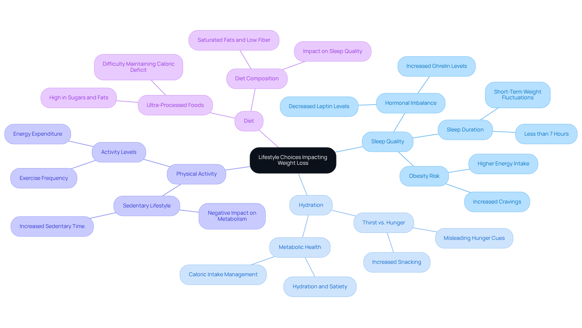 This mindmap shows how different lifestyle choices can affect your weight loss journey. Each branch represents a key area, and the sub-branches provide more details on how these factors can sabotage your efforts. Follow the connections to see how they all relate!
