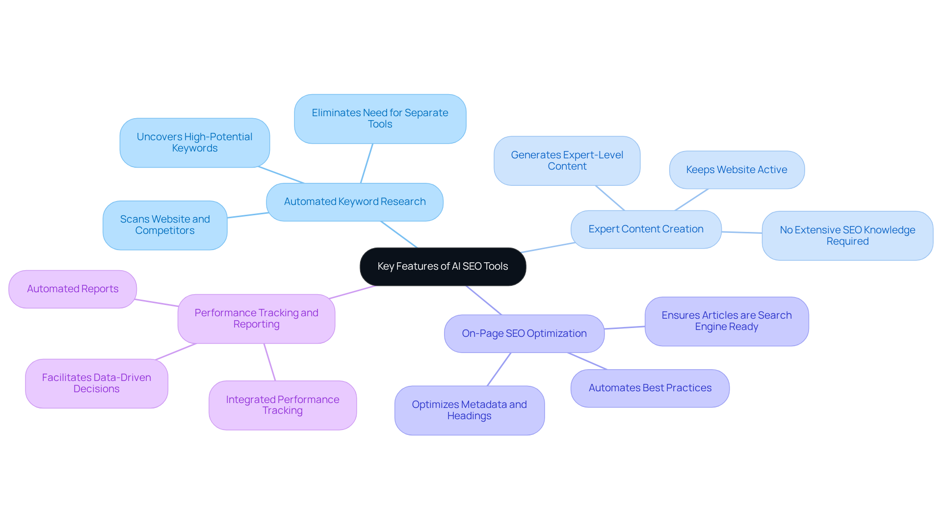 The central node represents the main topic, while the branches illustrate different features of AI SEO tools. Each feature includes specific benefits, showing how they collectively enhance online presence for healthcare businesses.