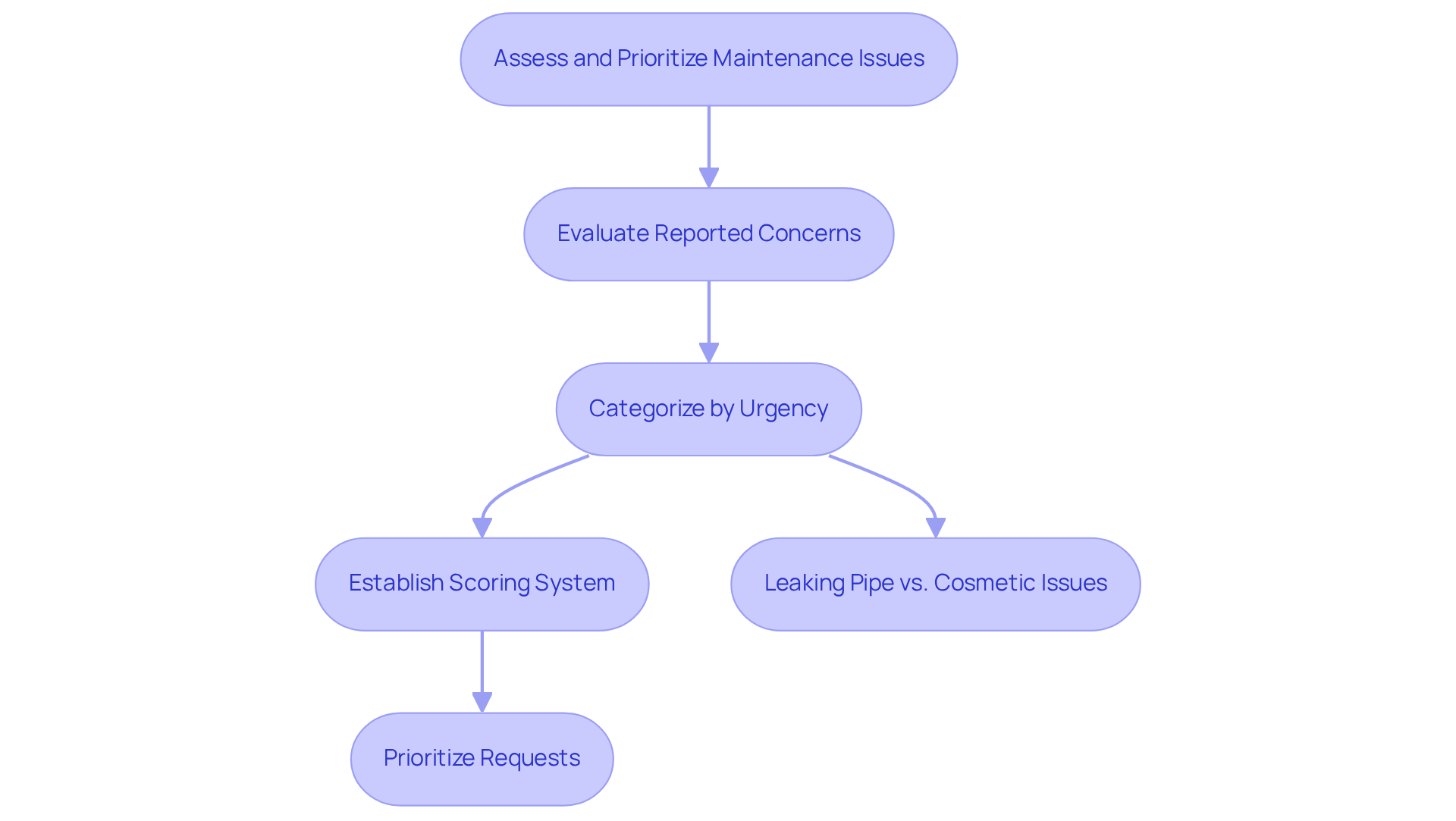 This flowchart guides property managers through the steps of assessing and prioritizing maintenance issues. Start at the top and follow the arrows to see how to evaluate concerns, categorize them, and prioritize based on urgency and impact.