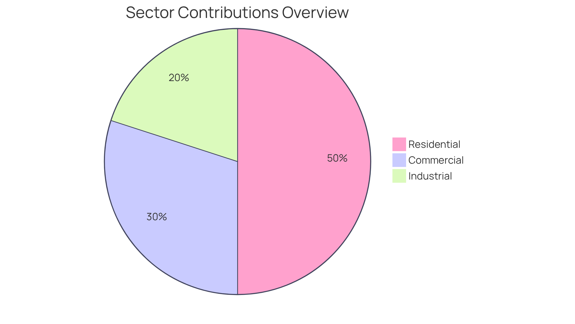 Each slice of the pie shows how much each sector contributes to the total real estate transactions. The bigger the slice, the more significant the sector's role in the market.