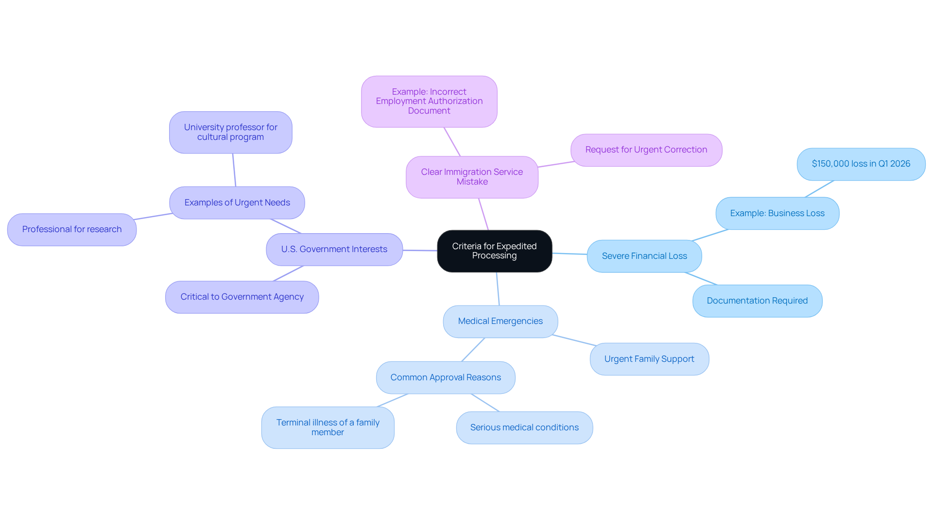 This mindmap shows the key criteria you need to meet for expedited green card renewal processing. Each branch represents a different reason you might qualify, with examples to help you understand each situation better. Follow the branches to see how your circumstances might fit into these categories.