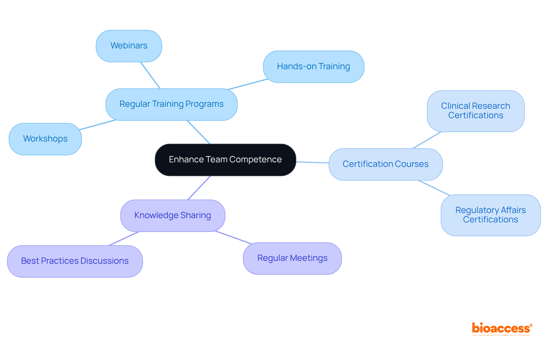 The central node represents the main goal of enhancing team competence, while the branches show the key initiatives that support this goal. Each sub-branch provides specific actions or strategies related to the initiatives.