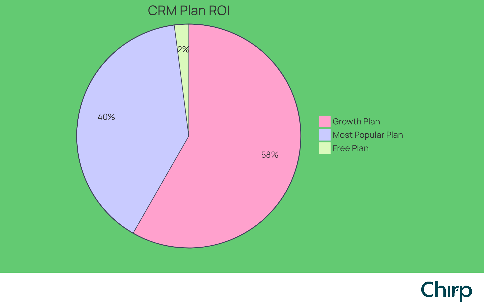 Each slice of the pie shows how much ROI you can expect from each CRM plan. The bigger the slice, the more value that plan brings to your business! Each slice of the pie shows how much ROI you can expect from each CRM plan. The bigger the slice, the more value that plan brings to your business!