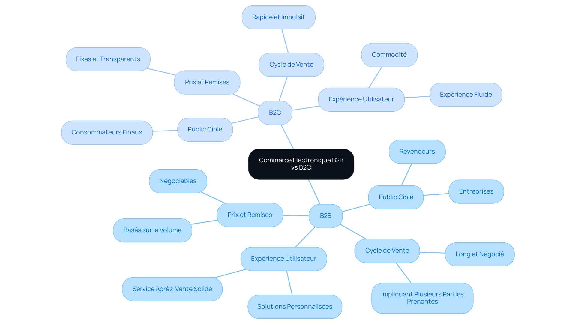 Le nœud central représente le sujet principal, et les branches montrent les différences clés entre B2B et B2C. Suivez les sous-branches pour explorer chaque aspect en détail.