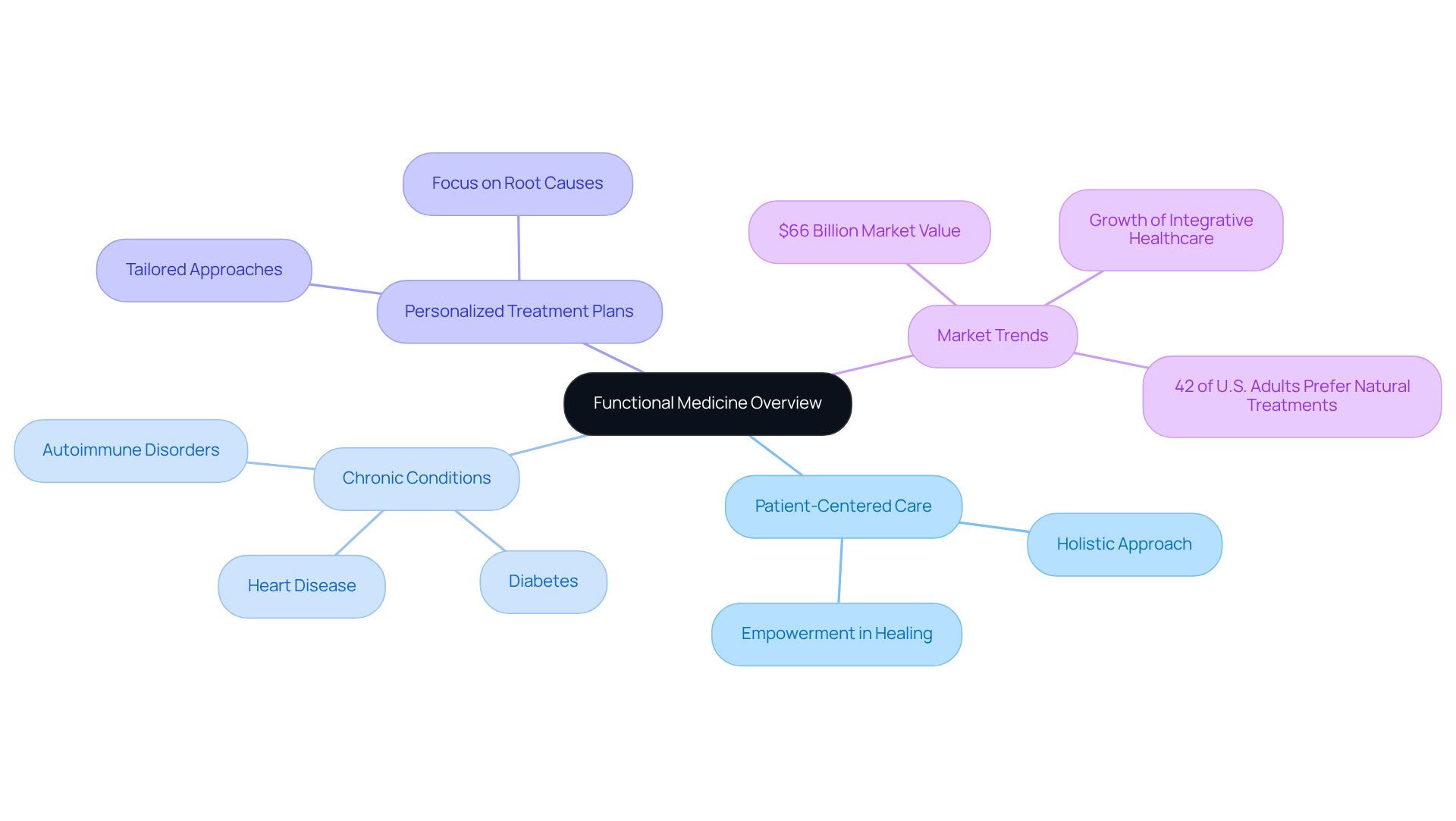 The central node represents functional medicine, with branches showing key themes and statistics. Each branch highlights important aspects of the approach, making it easy to understand how they connect.
