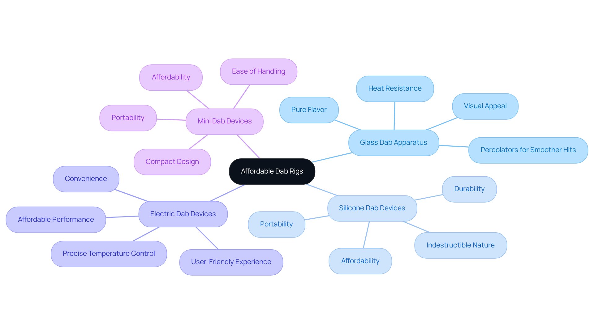 The central node represents the main topic of affordable dab rigs. Each branch shows a different type of dab rig, and the sub-branches detail their unique features. This layout helps you quickly understand the options available and what makes each type special. The central node represents the main topic of affordable dab rigs. Each branch shows a different type of dab rig, and the sub-branches detail their unique features. This layout helps you quickly understand the options available and what makes each type special.