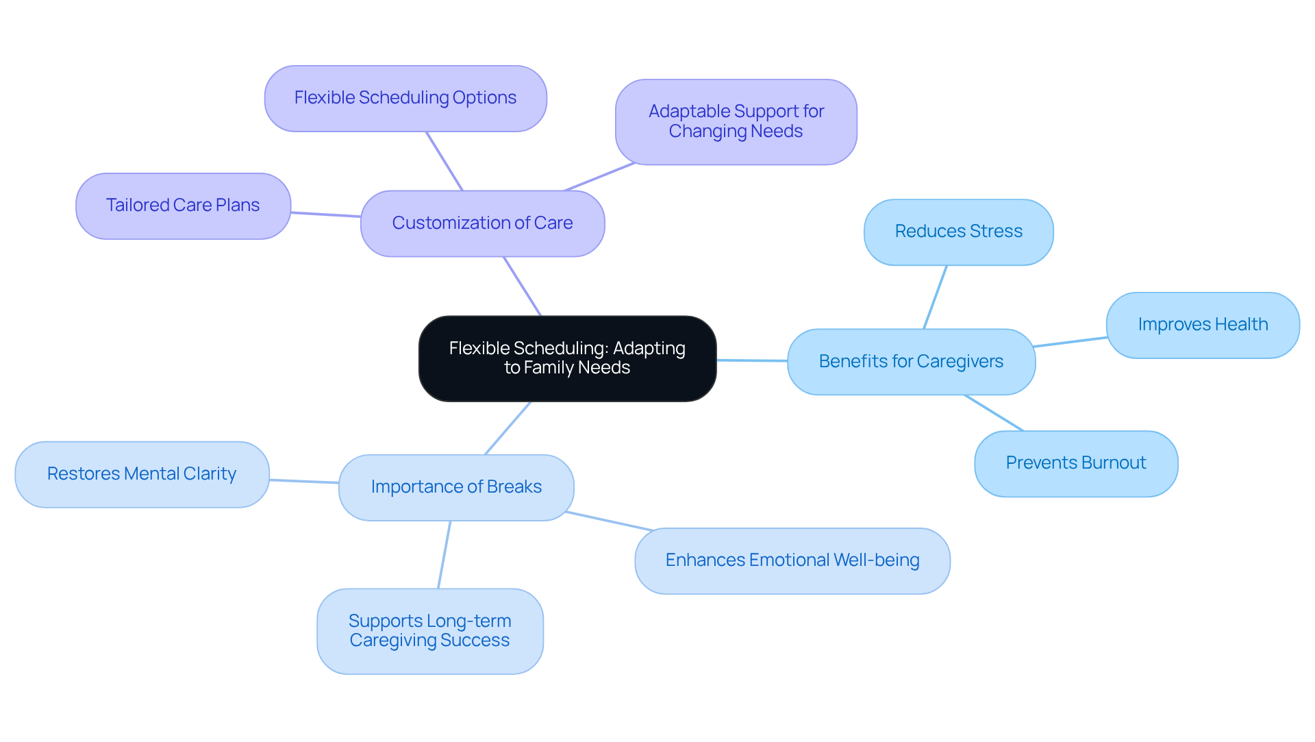 The central idea is flexible scheduling, with branches showing how it benefits caregivers and families. Each branch represents a key aspect, helping you see how they connect and contribute to overall well-being.