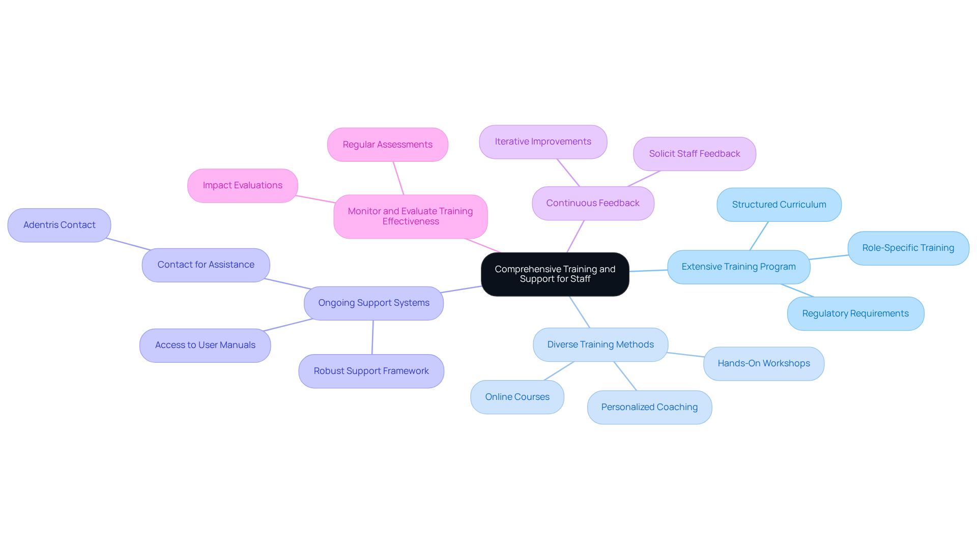 The central node represents the main focus on training and support, while each branch highlights a specific best practice. Follow the branches to explore detailed actions and recommendations for each area.