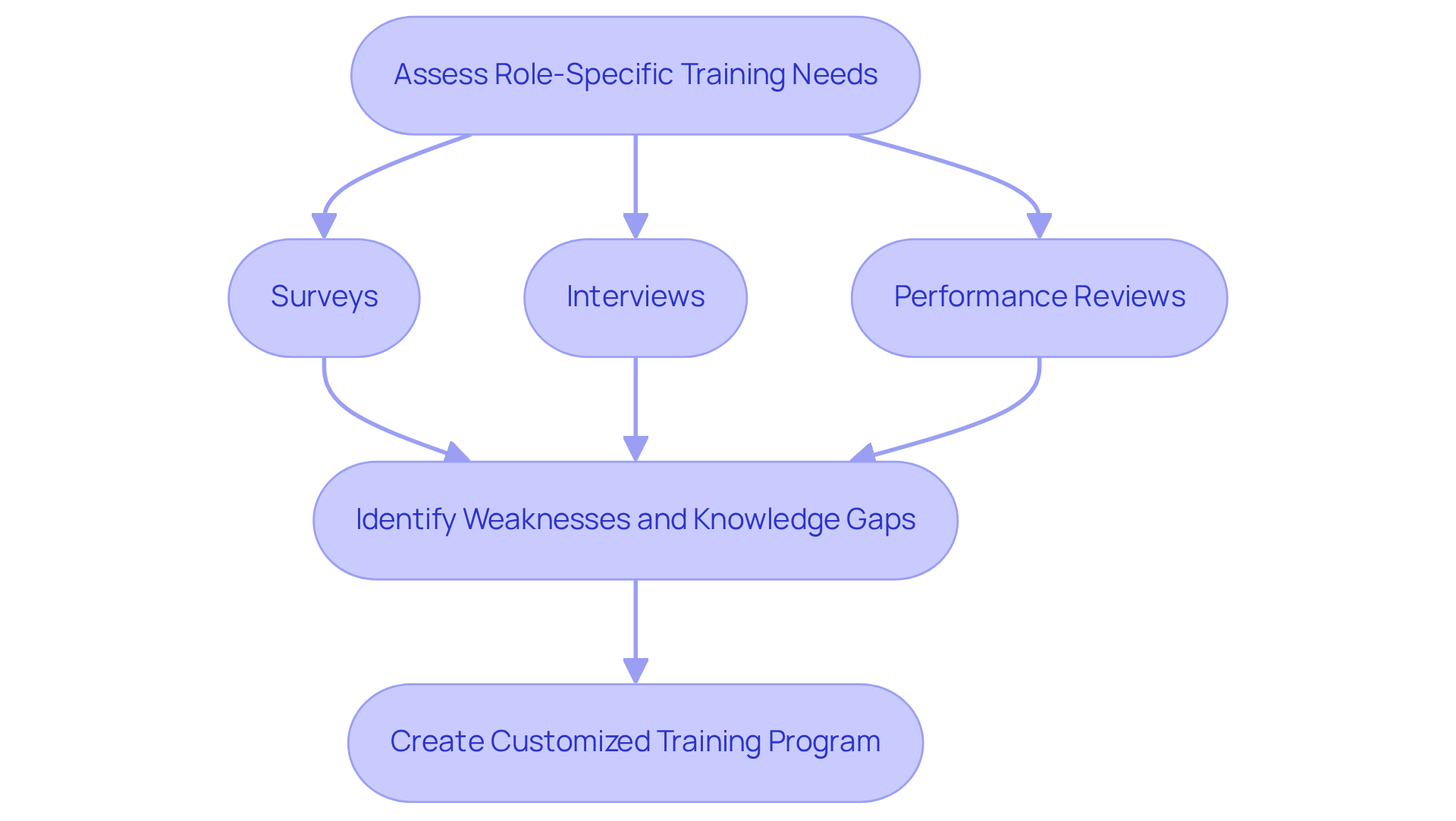 Follow the arrows to see how each method contributes to understanding training needs - from gathering insights to creating tailored training programs.