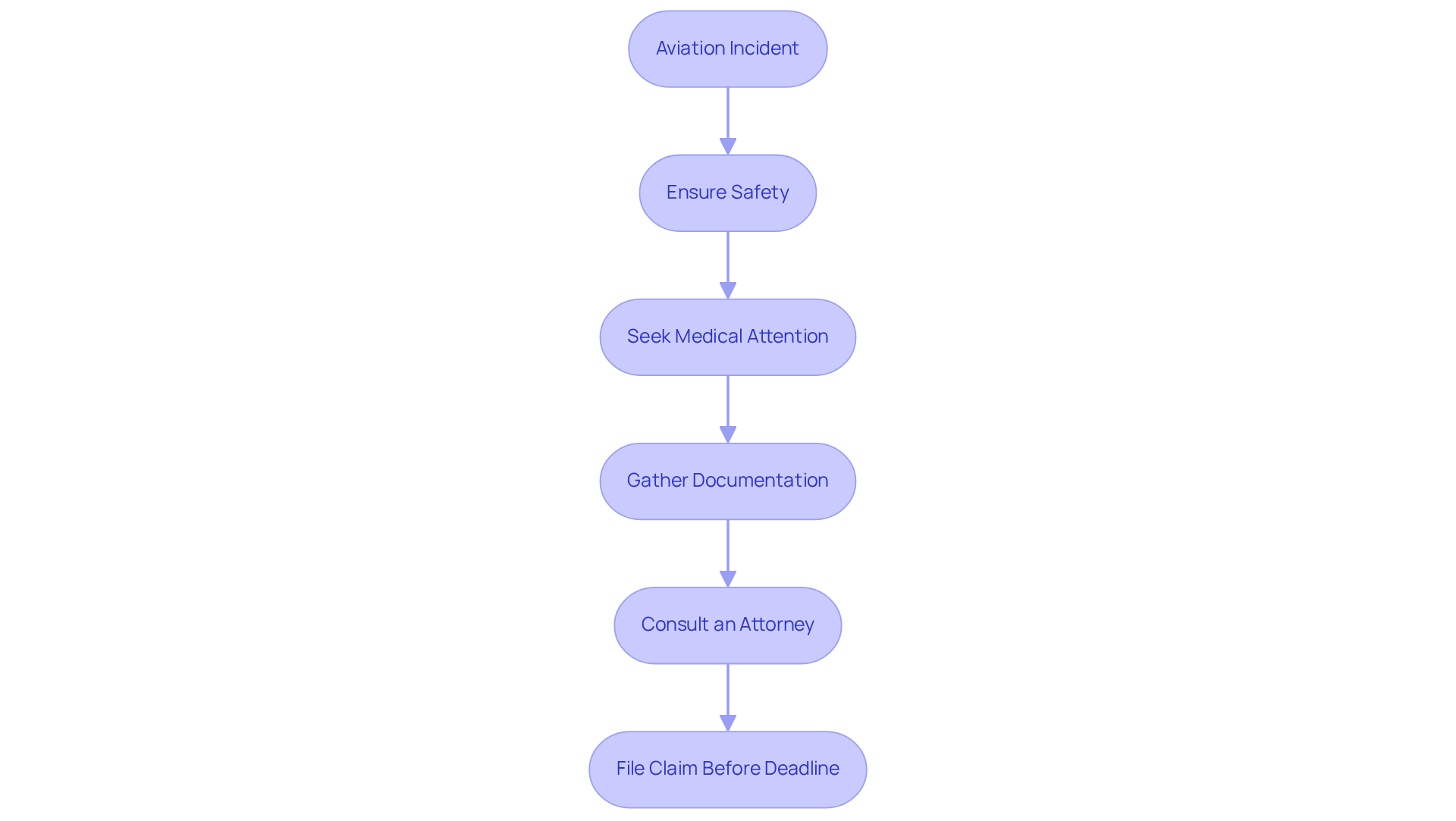 This flowchart guides you through the essential steps to take after an aviation accident. Each box represents a crucial action, and the arrows show the order in which you should complete them to ensure the best chance of a successful claim.