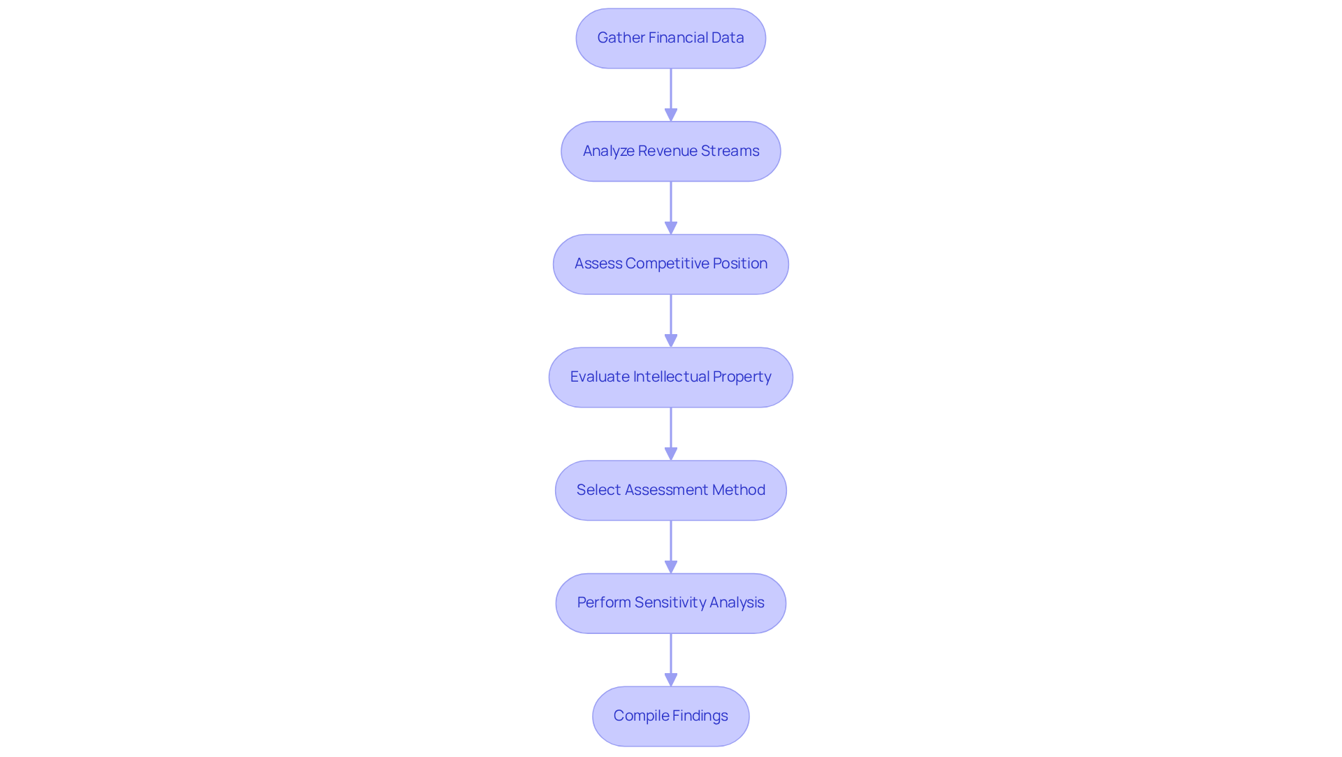 Each box represents a step in the valuation process. Follow the arrows to see how each step leads to the next, guiding you through the comprehensive assessment of an AI company. Each box represents a step in the valuation process. Follow the arrows to see how each step leads to the next, guiding you through the comprehensive assessment of an AI company.
