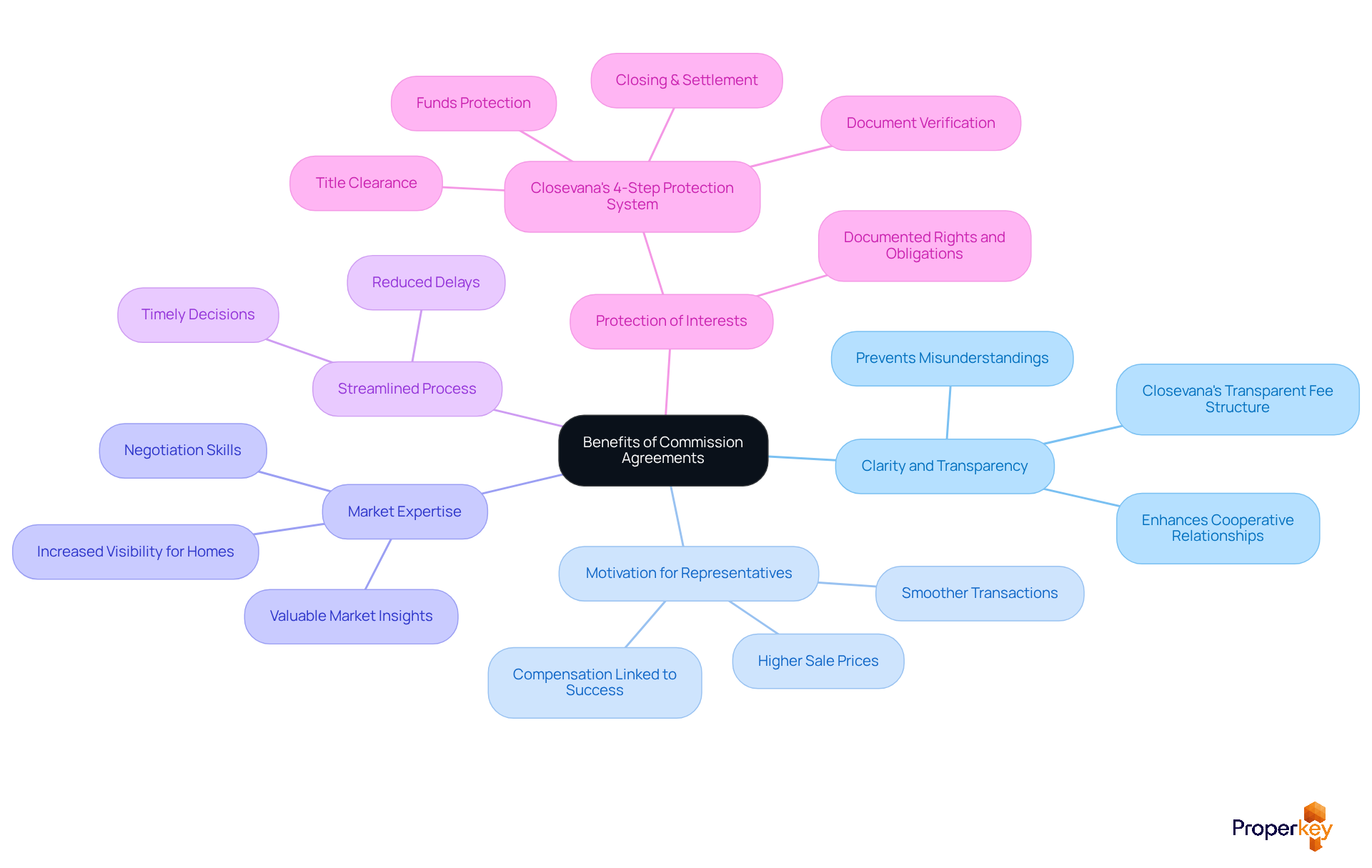 This mindmap illustrates the key advantages of having a commission agreement in real estate. Each branch represents a specific benefit, and the sub-branches provide more details or examples. Follow the branches to see how each benefit contributes to a smoother and more secure transaction process. This mindmap illustrates the key advantages of having a commission agreement in real estate. Each branch represents a specific benefit, and the sub-branches provide more details or examples. Follow the branches to see how each benefit contributes to a smoother and more secure transaction process.